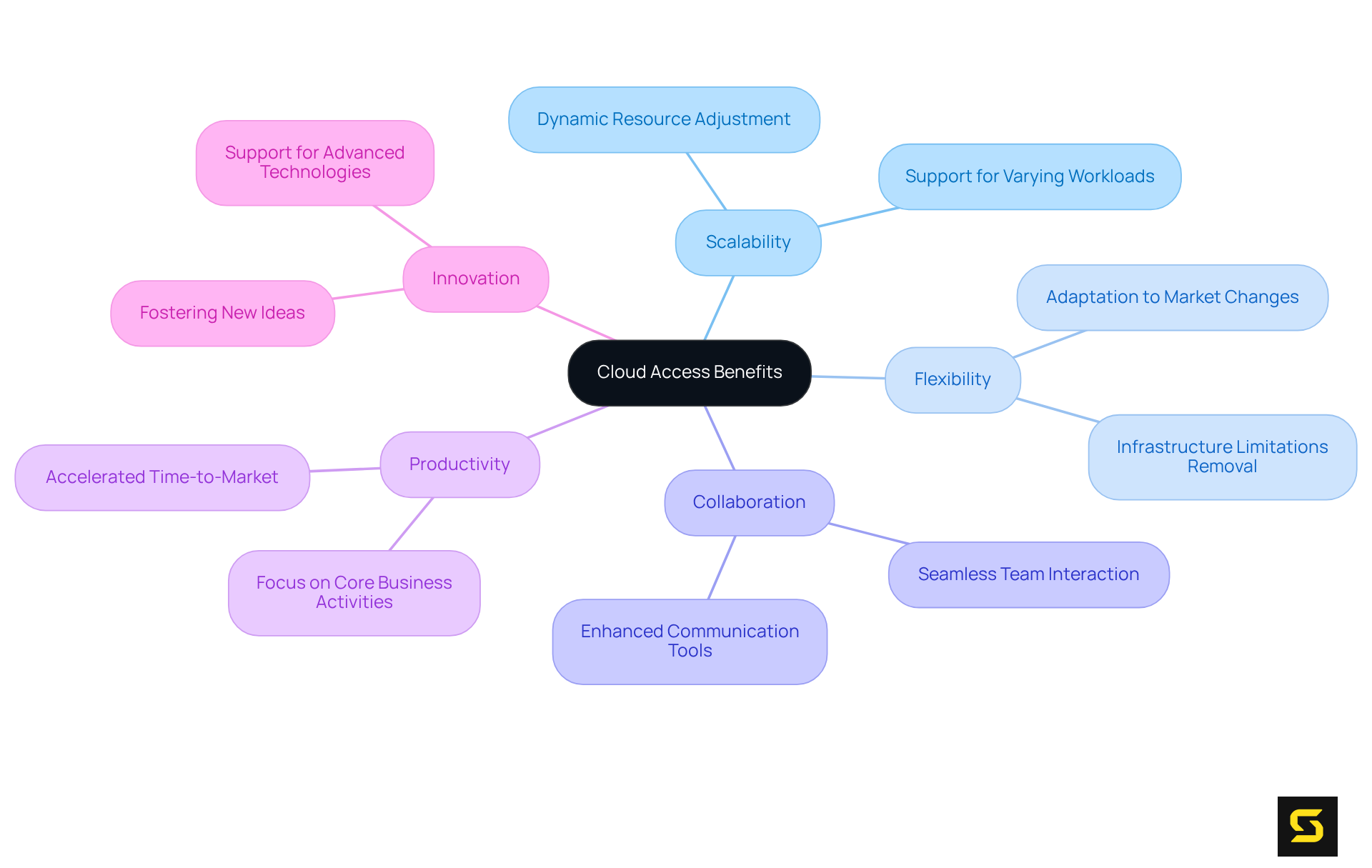 The center of the mindmap shows the main concept of cloud access. The branches illustrate various benefits, helping you see how they connect and contribute to enhancing application development. The center of the mindmap shows the main concept of cloud access. The branches illustrate various benefits, helping you see how they connect and contribute to enhancing application development.