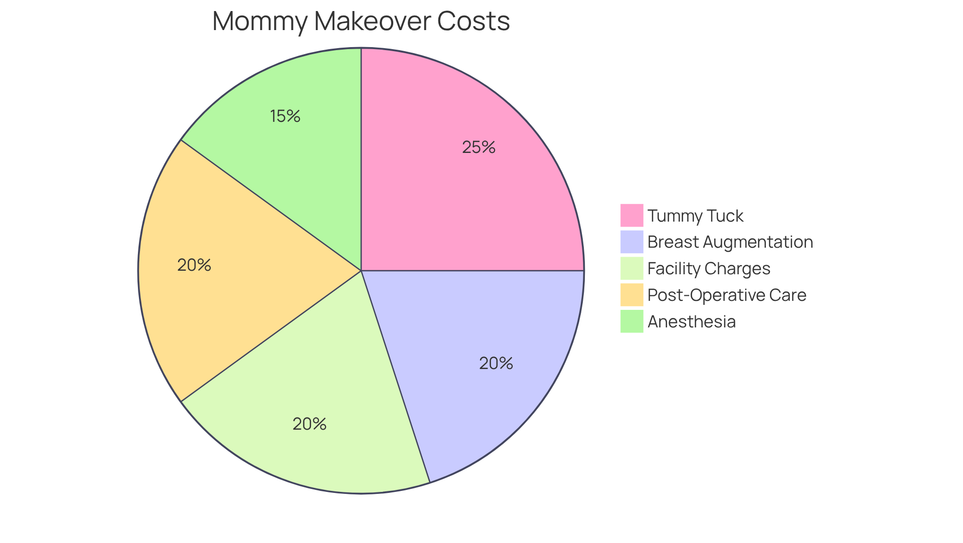 Each slice of the pie shows how much each procedure contributes to the overall cost. The bigger the slice, the more significant the expense; this helps you see where your investment is going. Each slice of the pie shows how much each procedure contributes to the overall cost. The bigger the slice, the more significant the expense; this helps you see where your investment is going.