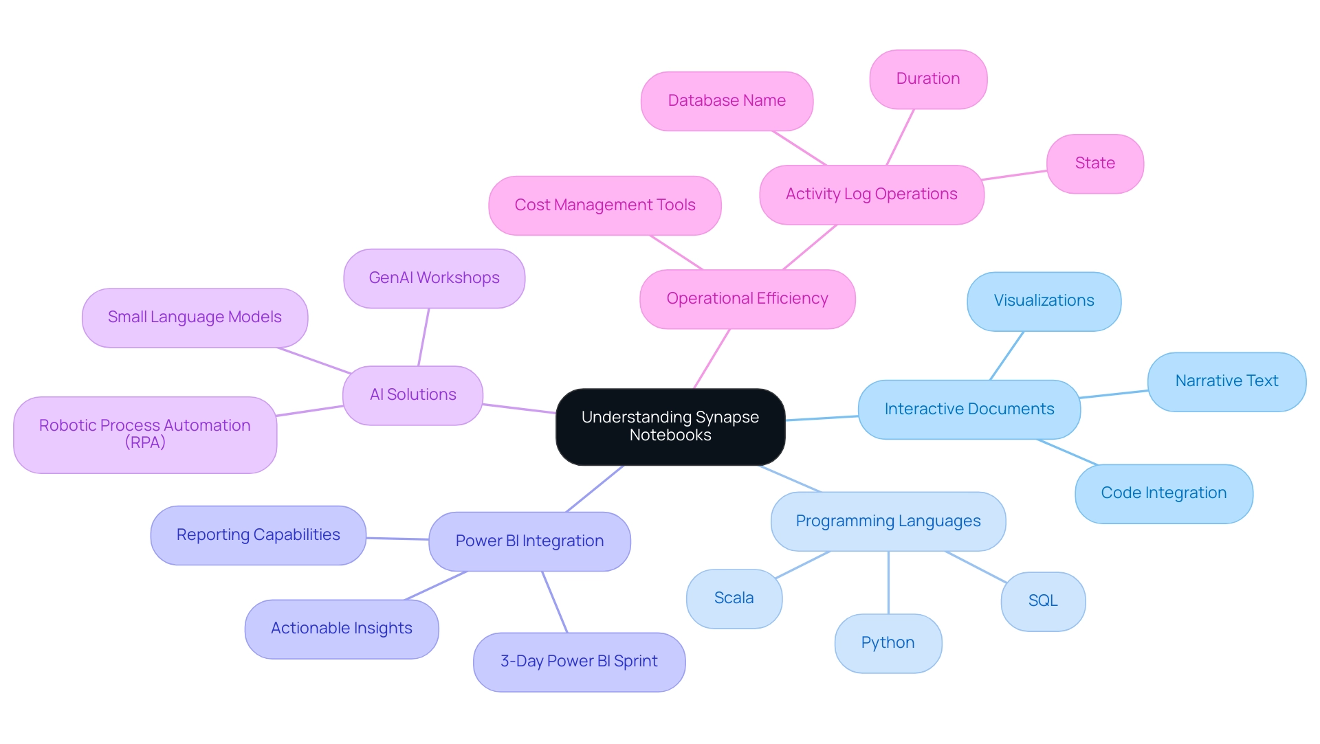 Each branch represents a key area related to Synapse notebooks, with sub-branches detailing specific topics and technologies associated with each area.