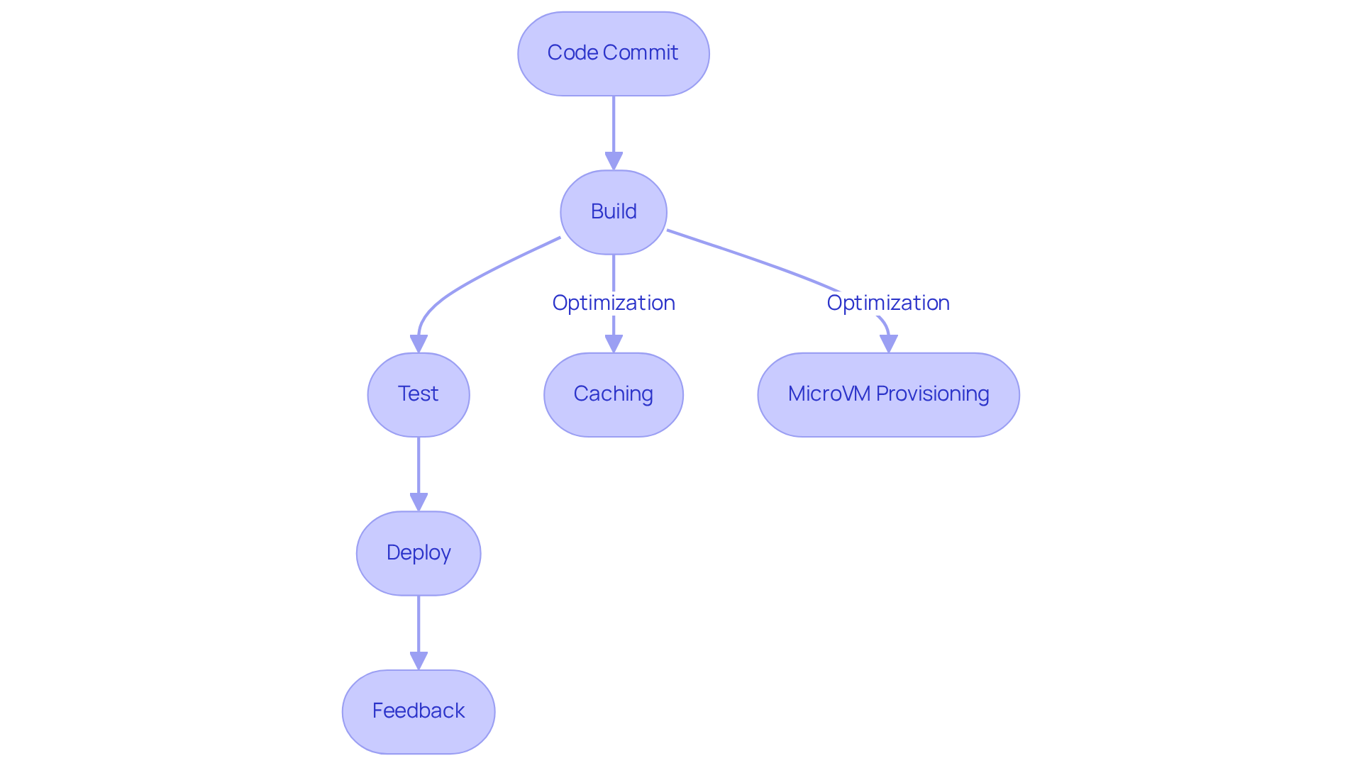 Follow the arrows to see how each step in the CI/CD process connects. The blue boxes show the main actions, while the green notes highlight ways to optimize these actions for better performance.