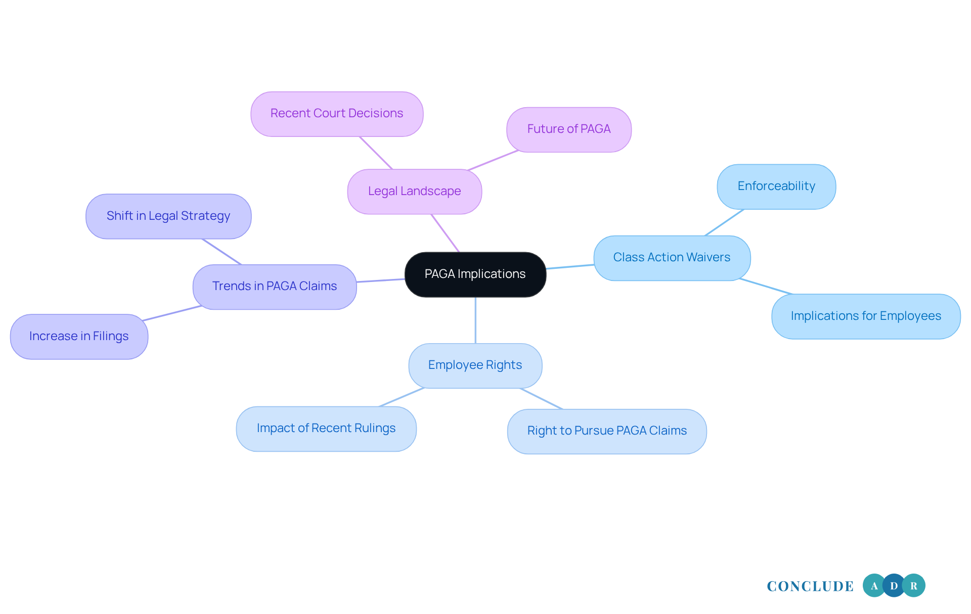 The central node represents the main topic, while branches show related concepts. Each color-coded branch helps you see how different aspects of PAGA and class action waivers connect, making it easier to grasp the overall picture.