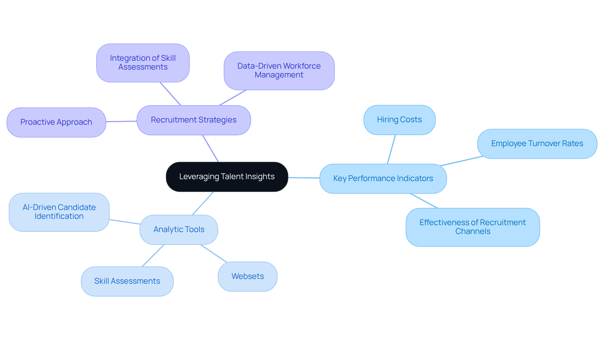 Start at the center with the main goal of leveraging talent insights, then explore how each category connects to specific actions or tools that enhance strategic value creation.