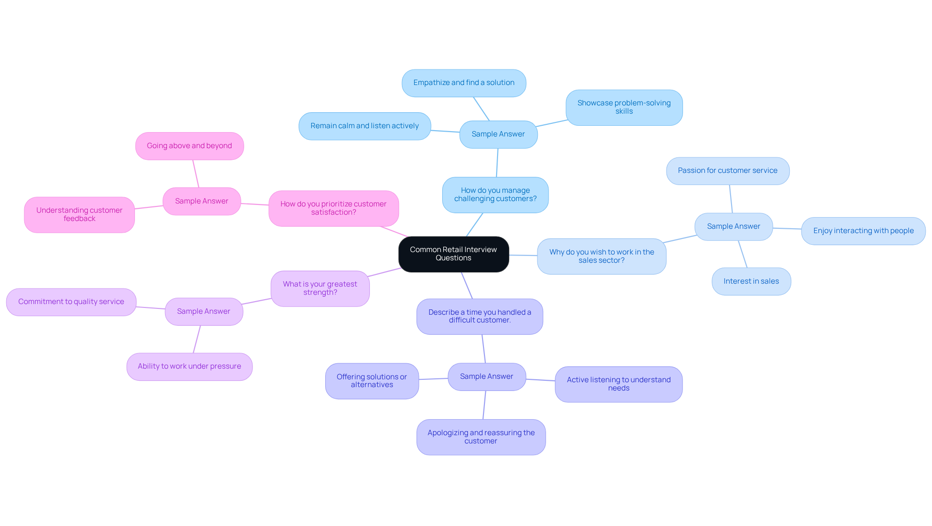 At the center is the main topic of retail interview questions. Each branch represents a specific question, and the sub-branches contain sample answers that showcase important skills. The colors help distinguish different categories for easier understanding.