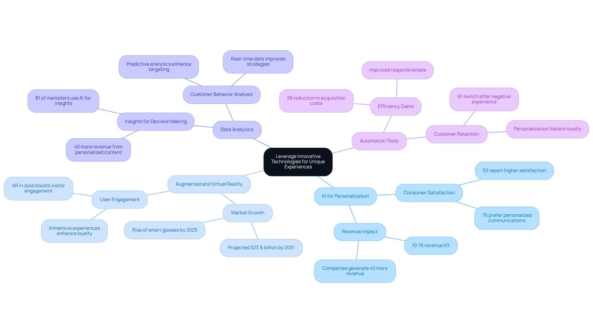 The central node represents the main theme, while the branches show different strategies. Each sub-branch provides additional details, making it easy to understand how each technology contributes to creating unique user experiences.
