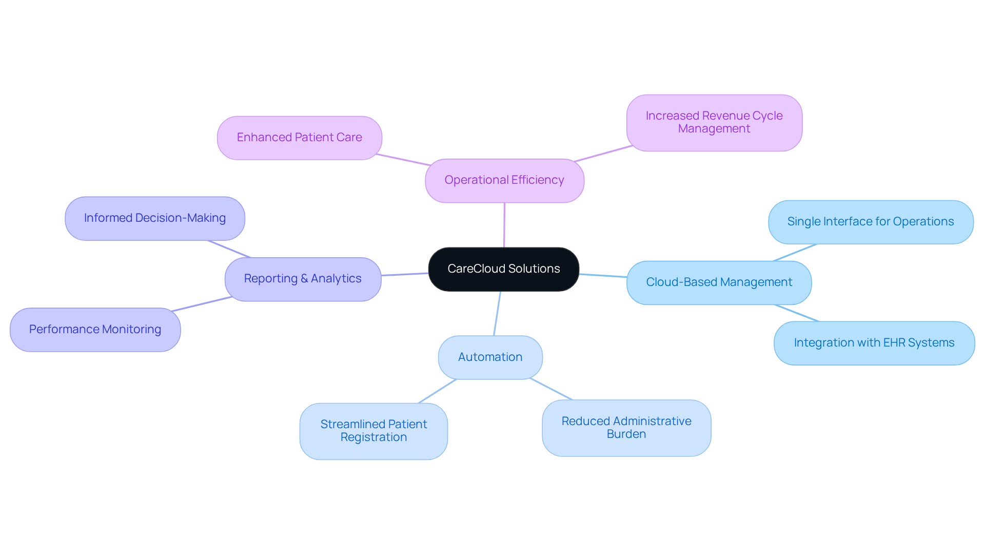 The center represents CareCloud's overall solutions, while the branches show specific features and benefits. Each branch highlights how CareCloud helps healthcare providers manage their operations more effectively. The center represents CareCloud's overall solutions, while the branches show specific features and benefits. Each branch highlights how CareCloud helps healthcare providers manage their operations more effectively.