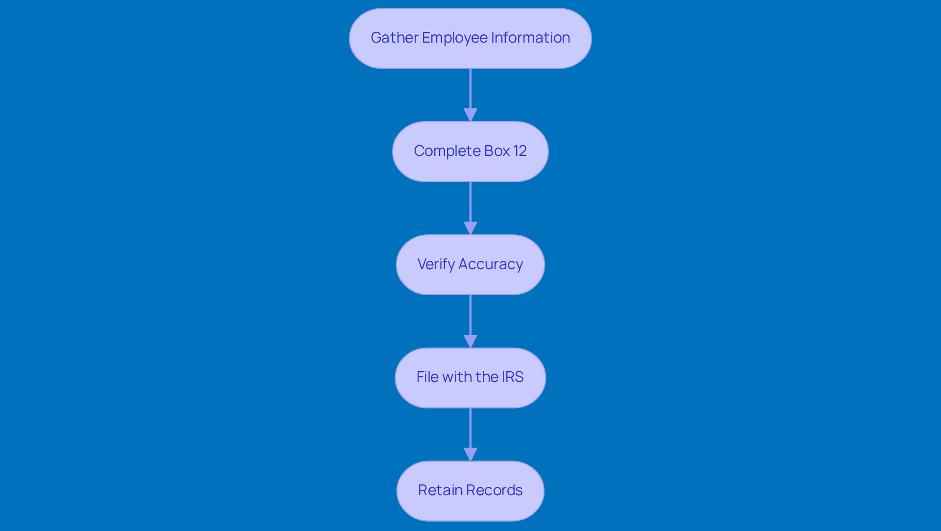 Each box represents a step in the reporting process. Follow the arrows to see how to move from one step to the next, ensuring you complete each task in order.