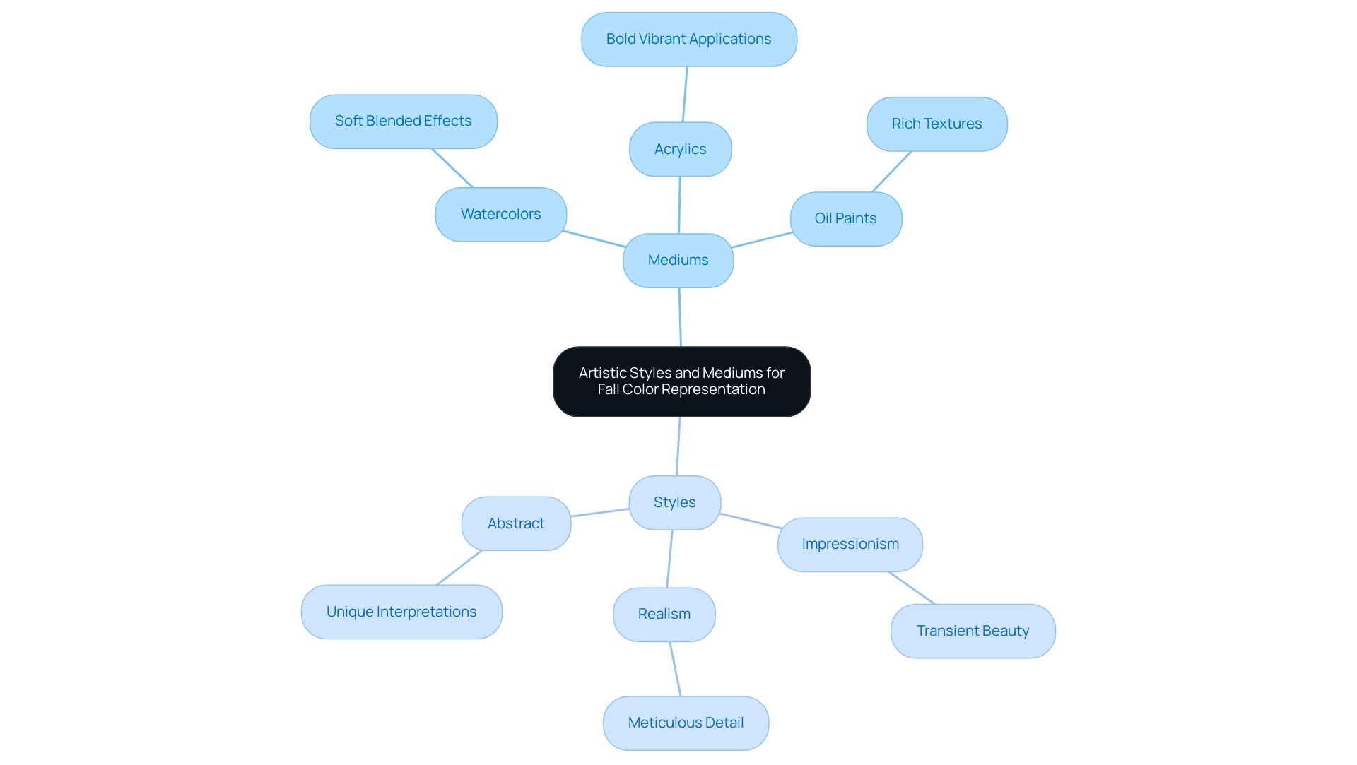 Each branch represents a medium or style, with colors indicating different categories: Blue for Mediums and Green for Styles.