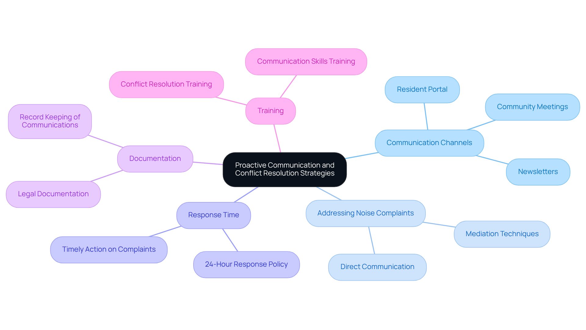 The central node represents the main theme, while the branches show different strategies and tools. Each color-coded branch helps you see how each part contributes to effective communication and conflict resolution. The central node represents the main theme, while the branches show different strategies and tools. Each color-coded branch helps you see how each part contributes to effective communication and conflict resolution.