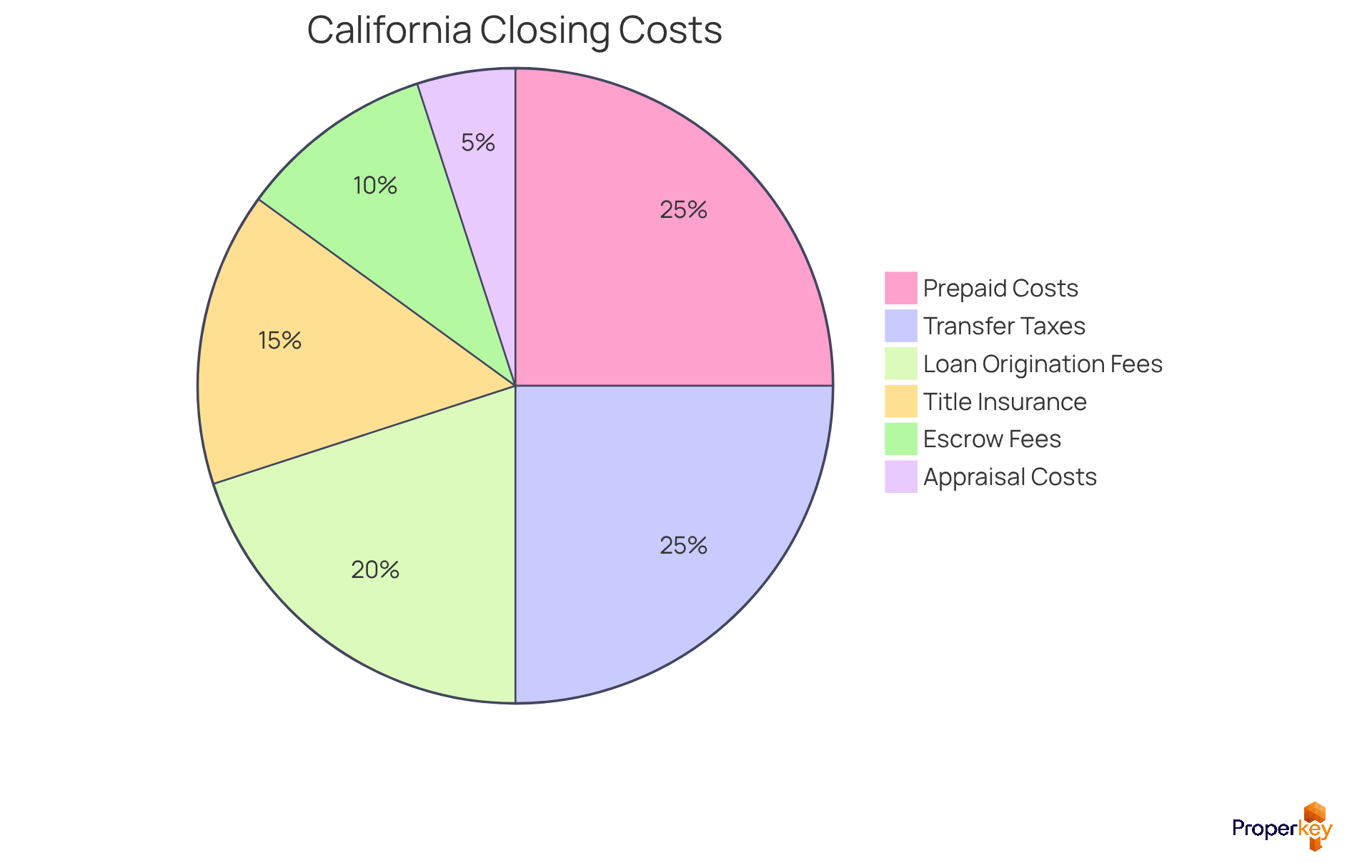 This pie chart shows the breakdown of closing costs for home buyers and sellers in California. Each slice represents a different fee, helping you see how much each part contributes to the total closing expenses. The bigger the slice, the more significant that cost is in the overall picture. This pie chart shows the breakdown of closing costs for home buyers and sellers in California. Each slice represents a different fee, helping you see how much each part contributes to the total closing expenses. The bigger the slice, the more significant that cost is in the overall picture.