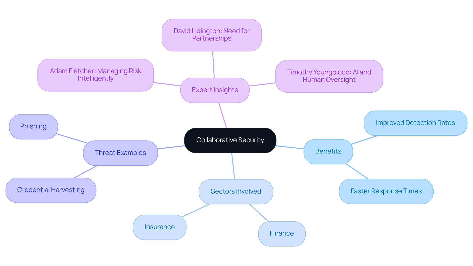 The center represents the main idea of collaborative security. Each branch shows different aspects like benefits and examples, helping you understand how partnerships enhance cybersecurity.