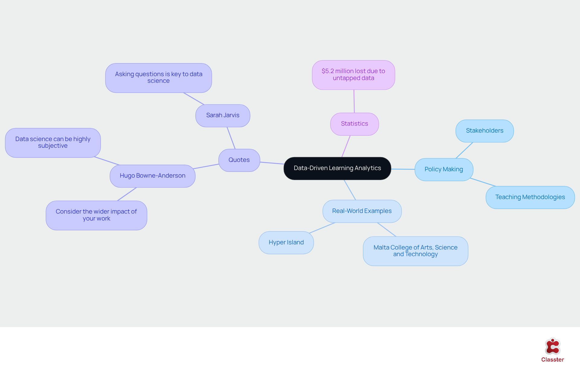 Start at the center with the main theme of data-driven analytics, then explore the branches to see how it influences policy, examples from other institutions, insightful quotes, and important statistics. Start at the center with the main theme of data-driven analytics, then explore the branches to see how it influences policy, examples from other institutions, insightful quotes, and important statistics.