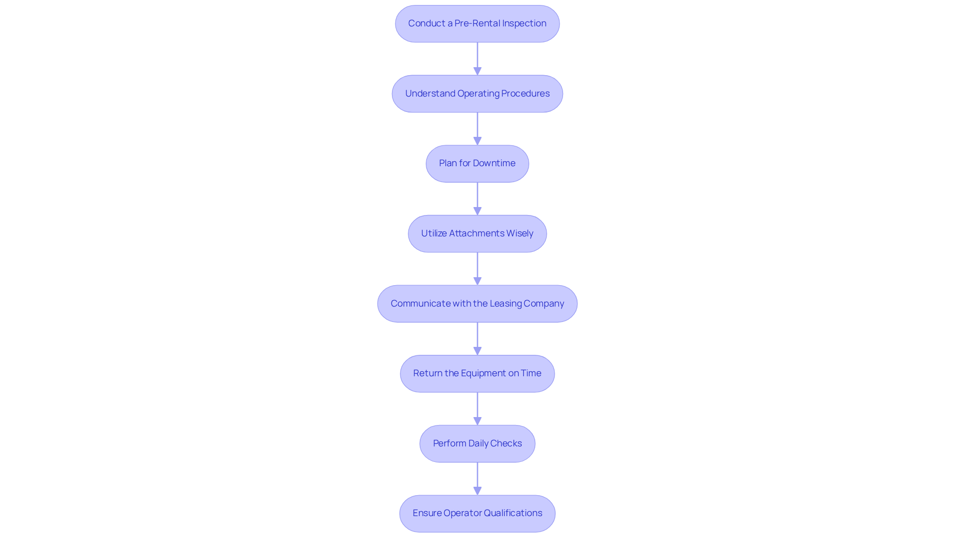 Each box represents a key strategy to follow when renting an excavator. Start at the top and follow the arrows down to see the recommended steps for ensuring safety and efficiency throughout your rental experience.
