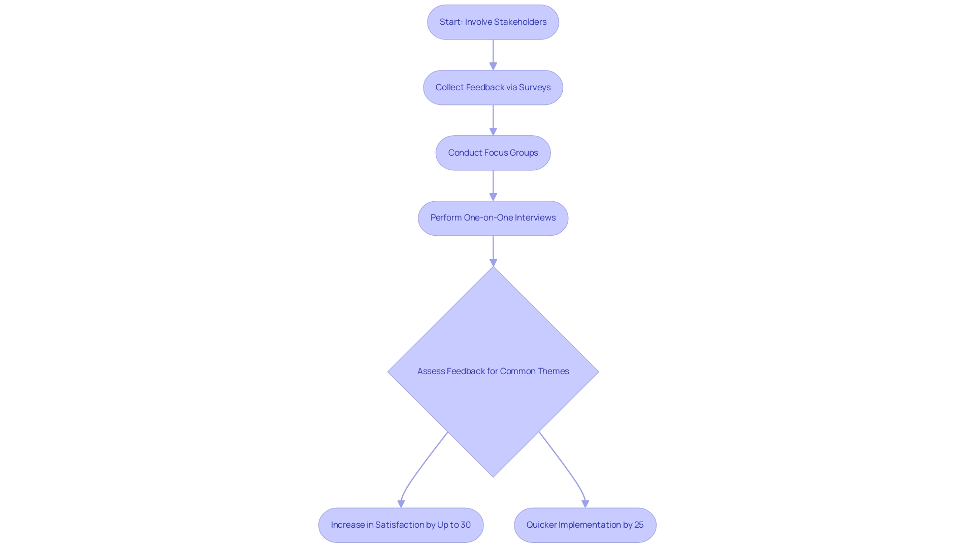 Rectangular boxes represent steps in the feedback process, diamond boxes indicate decision points, and colors signify different categories of actions and outcomes.