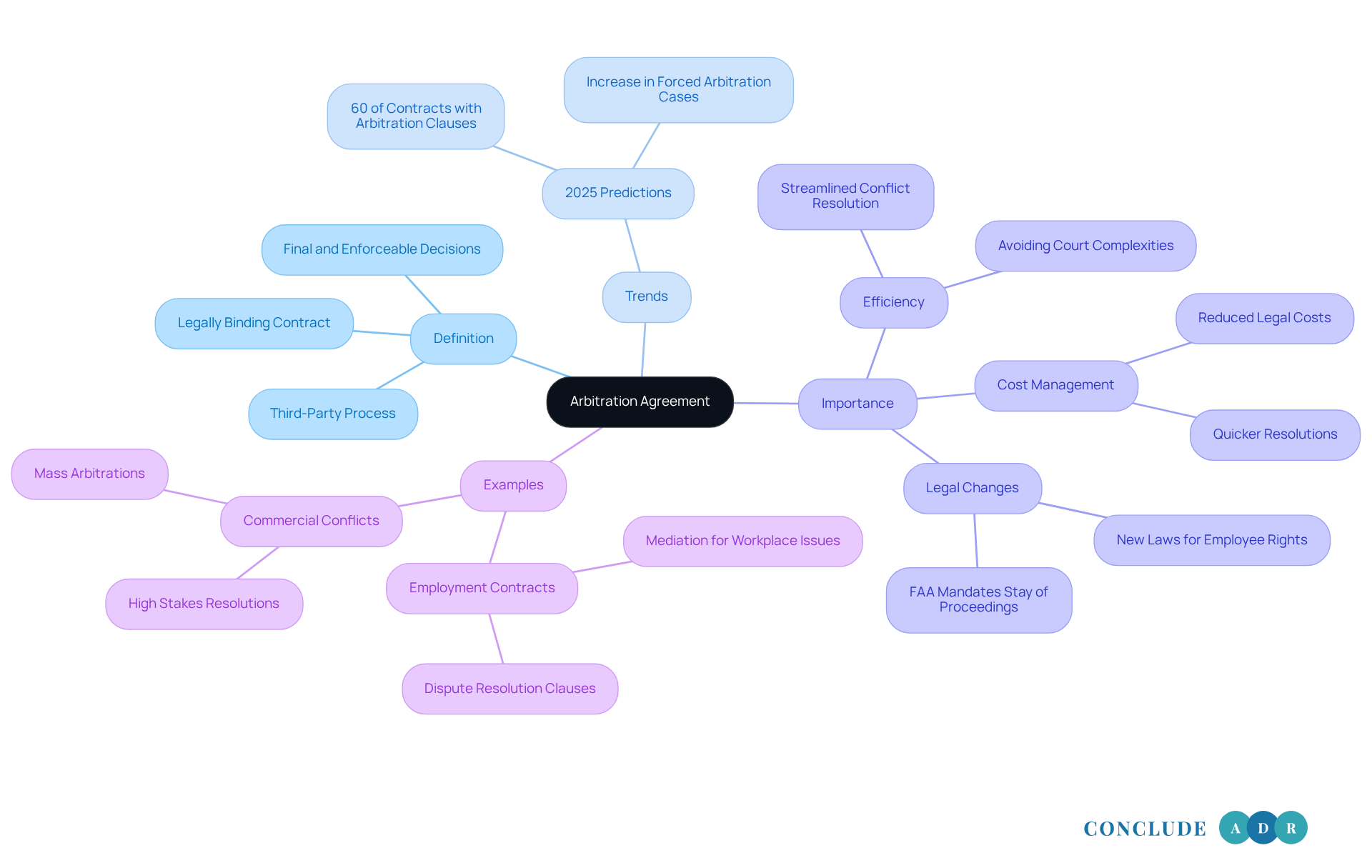 The central idea is the arbitration agreement, with branches showing its definition, current trends in contracts, the importance of these agreements, and examples of how they are applied in practice. Follow the branches to explore each aspect in depth.