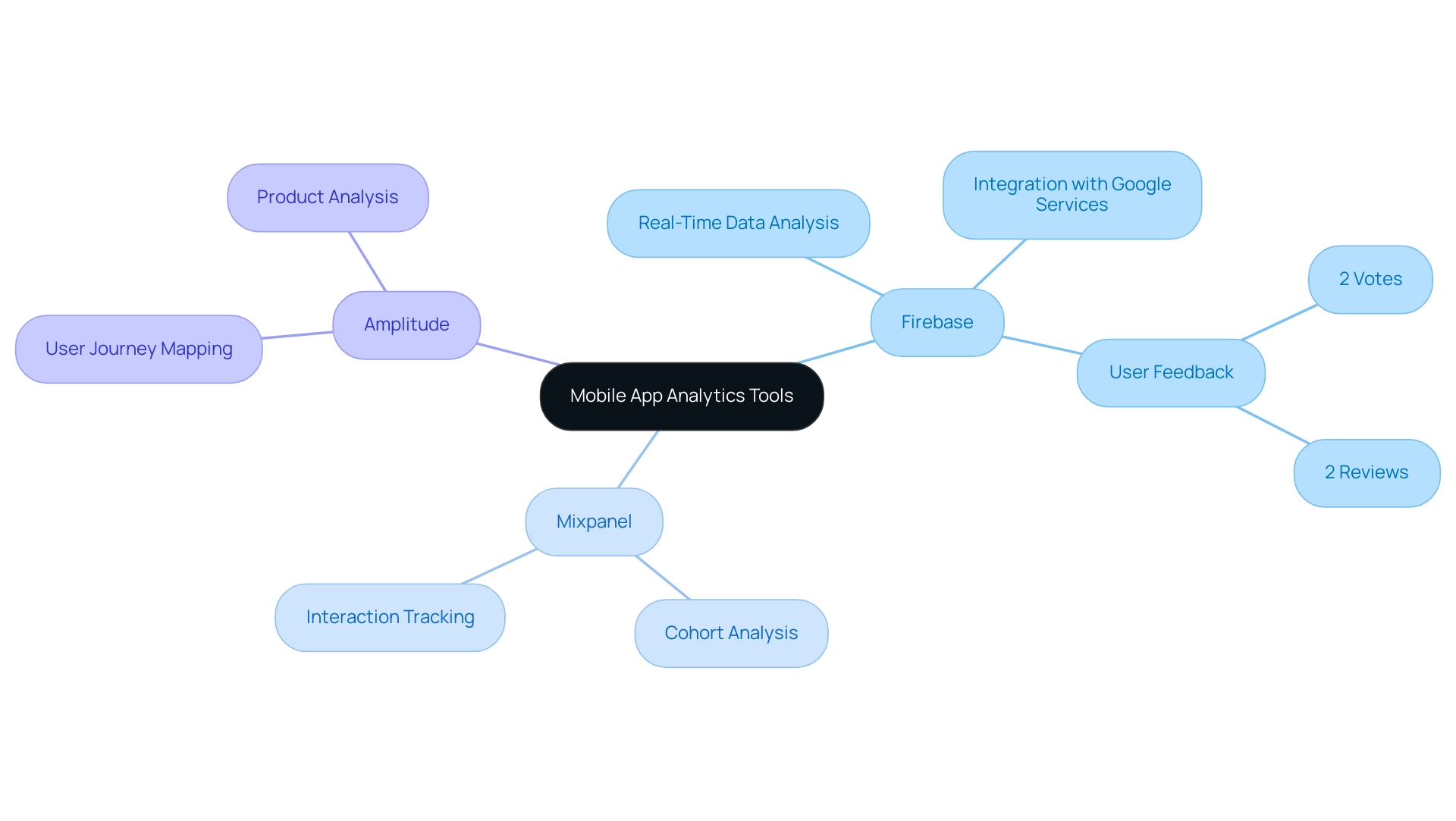 Each branch represents a different analytics tool, with sub-branches detailing their specific features; colors distinguish between Firebase, Mixpanel, and Amplitude.