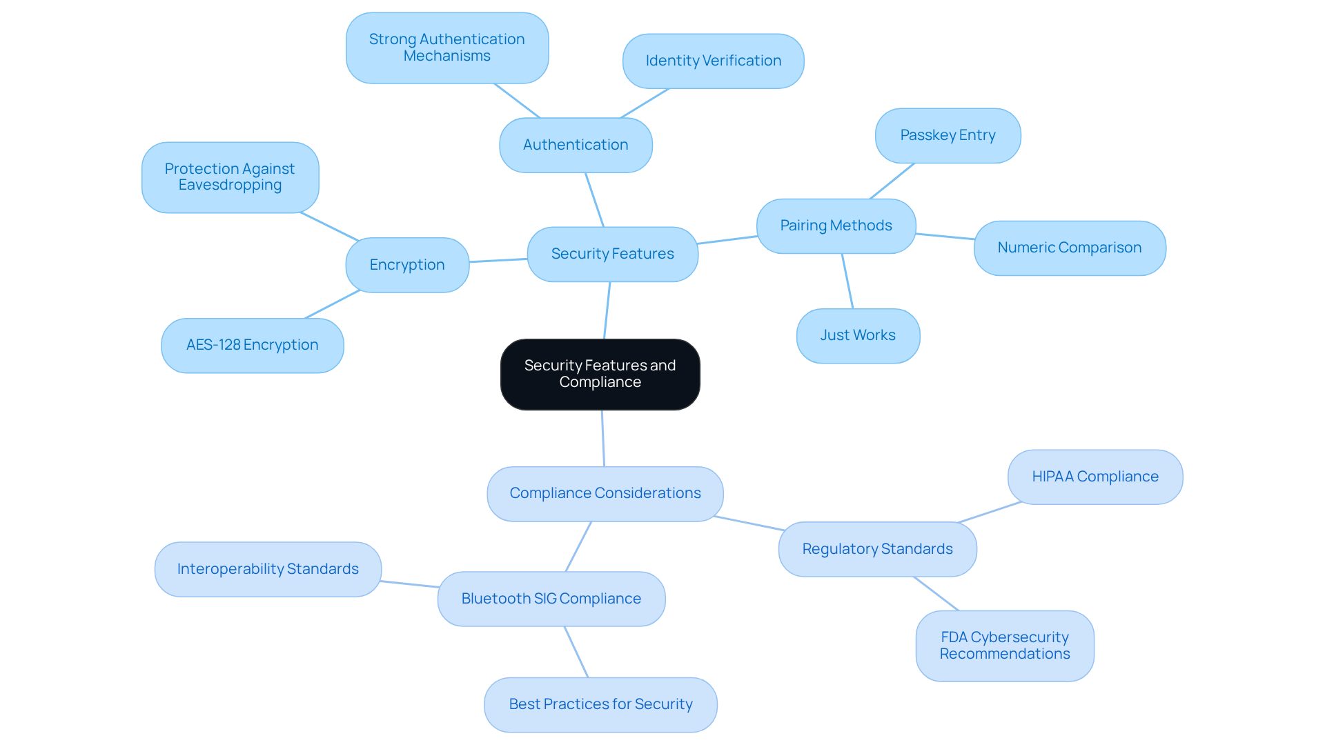 This mindmap starts with the main topic in the center and branches out to show key security features and compliance considerations. Each branch represents a different aspect of security, helping you see how they connect and what specific actions or standards are involved.