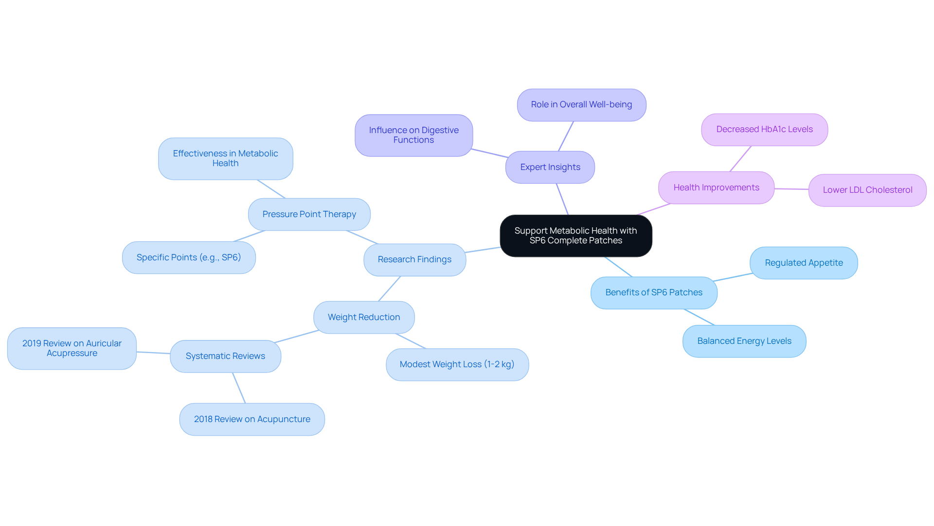 This mindmap starts with the main idea in the center and branches out to show how SP6 patches support metabolic health. Each branch represents a different aspect, like benefits, research, and expert opinions, helping you see how everything connects. This mindmap starts with the main idea in the center and branches out to show how SP6 patches support metabolic health. Each branch represents a different aspect, like benefits, research, and expert opinions, helping you see how everything connects.