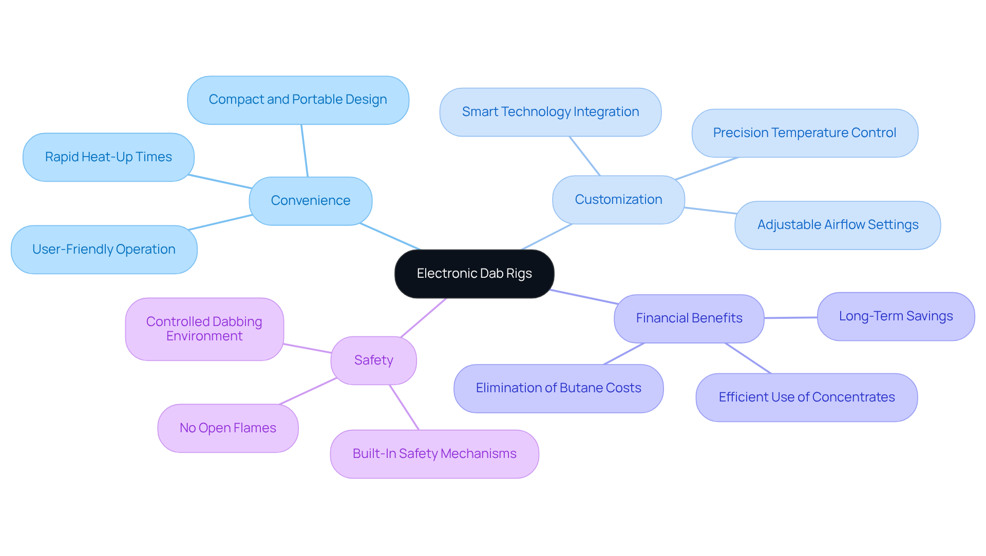 The center represents electronic dab rigs, and the branches show the main benefits. Each sub-branch provides more details about those benefits, helping you understand why e-rigs are a great choice for cannabis consumption. The center represents electronic dab rigs, and the branches show the main benefits. Each sub-branch provides more details about those benefits, helping you understand why e-rigs are a great choice for cannabis consumption.