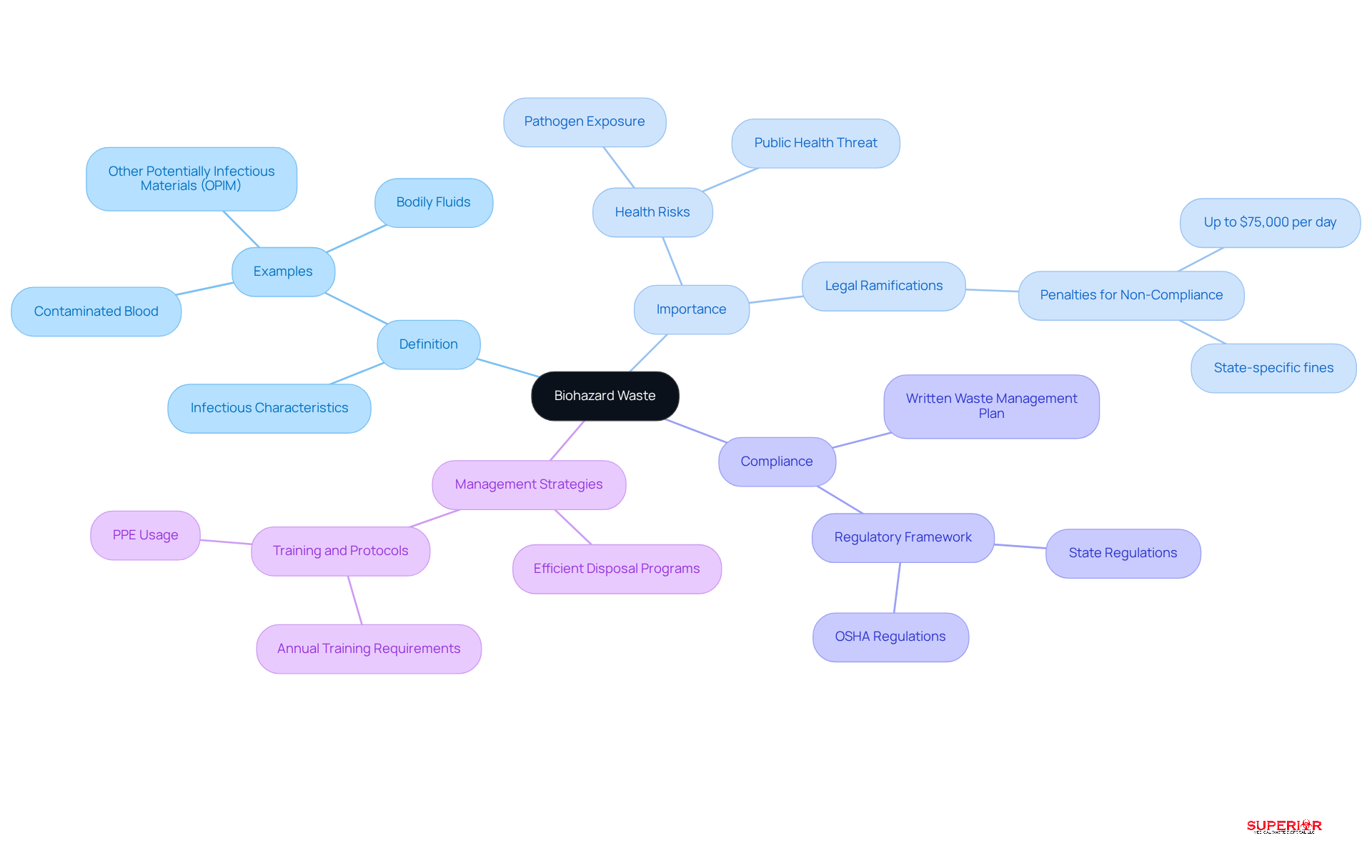 Master Biohazard Red Bins: Essential Steps for Safe Disposal - Superior ...