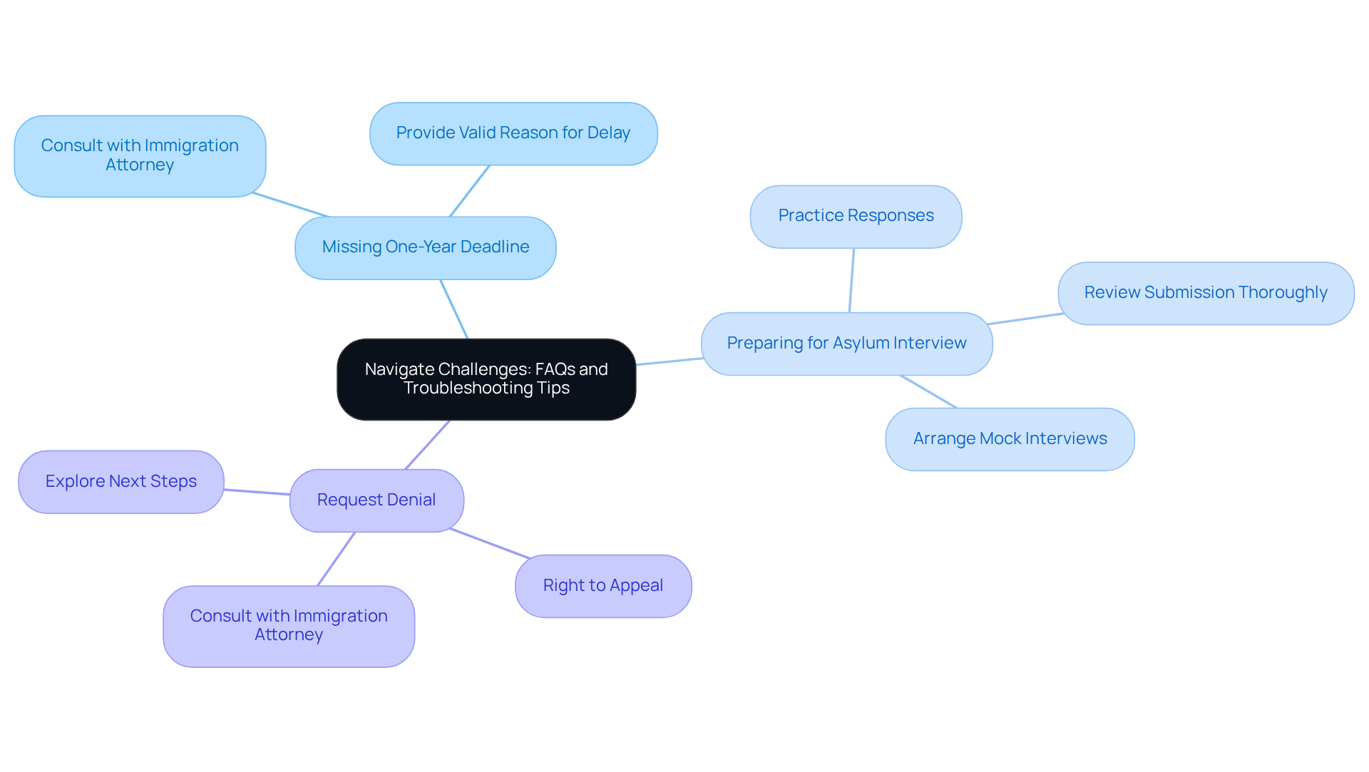 The central node represents the overall theme of navigating challenges. Each branch corresponds to a specific question, and the sub-branches provide the answers or tips to help you through the process.