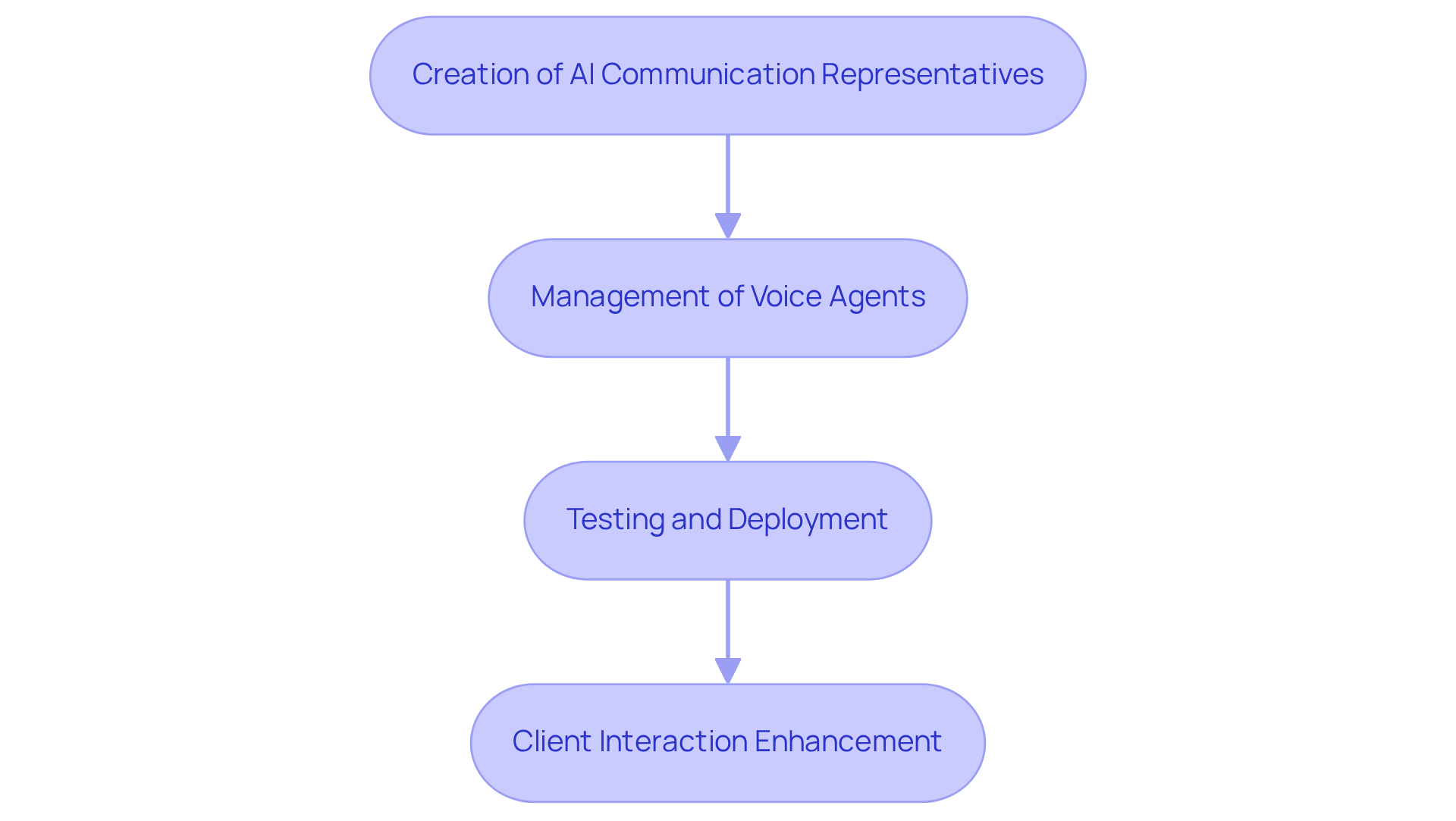 Follow the arrows to see how each step in developing voice agents contributes to better client experiences and satisfaction ratings. Follow the arrows to see how each step in developing voice agents contributes to better client experiences and satisfaction ratings.