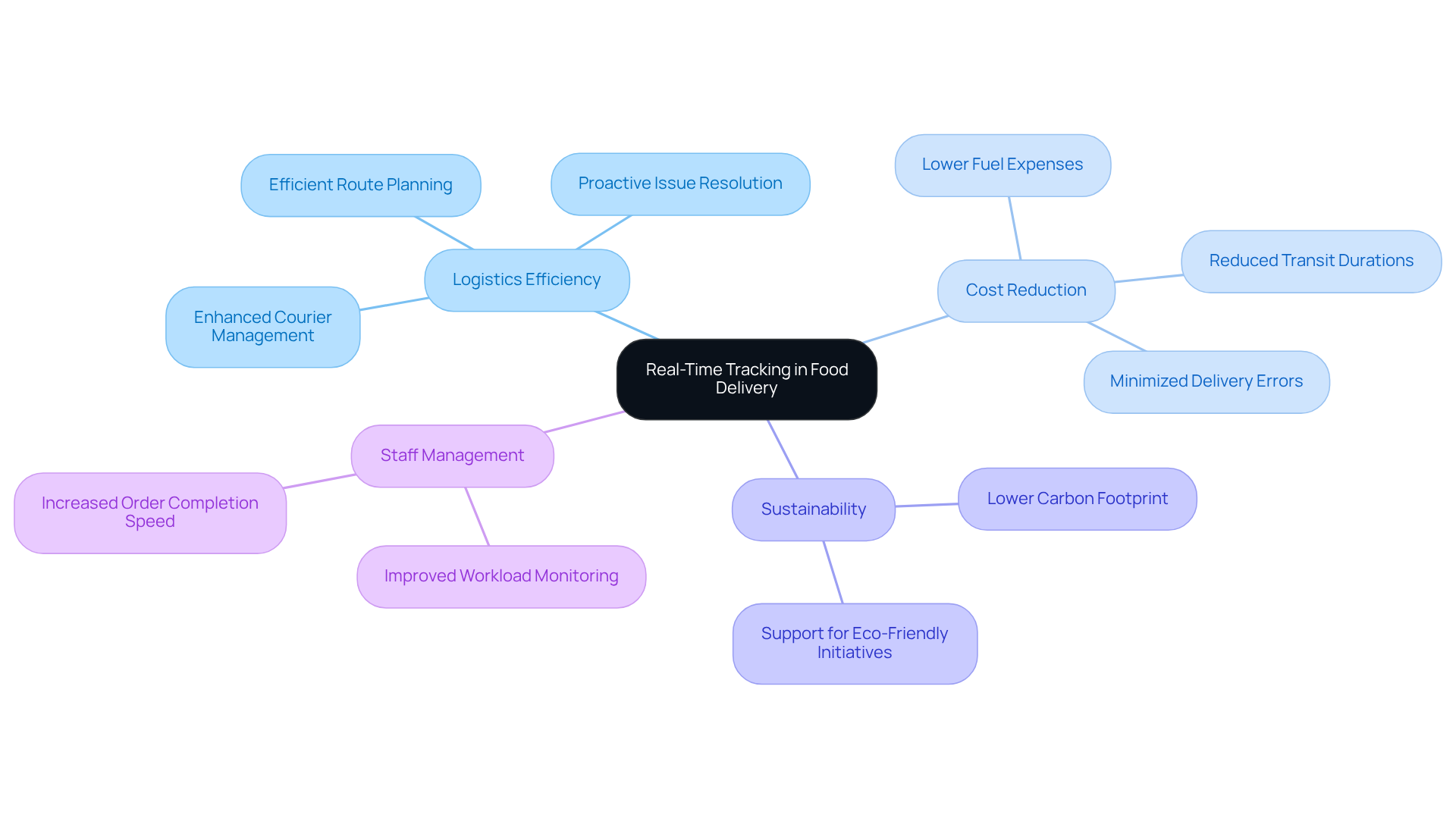 Start at the center with real-time tracking, then explore how it affects logistics, costs, sustainability, and staff management. Each branch shows a different area of impact, making it easy to understand the overall benefits.