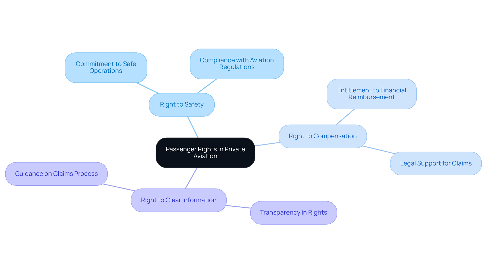 This mindmap illustrates the essential rights passengers have when flying privately. Start at the center with 'Passenger Rights', then explore each branch to see the specific rights and what they entail. Each color-coded branch helps you easily identify different rights and their importance. This mindmap illustrates the essential rights passengers have when flying privately. Start at the center with 'Passenger Rights', then explore each branch to see the specific rights and what they entail. Each color-coded branch helps you easily identify different rights and their importance.