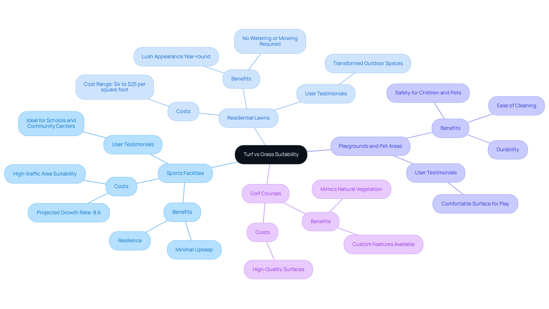 This mindmap starts with the main topic in the center and branches out to show different applications of turf and grass. Each branch highlights key points about why certain surfaces are preferred in specific settings, making it easy to see how they relate to each other.