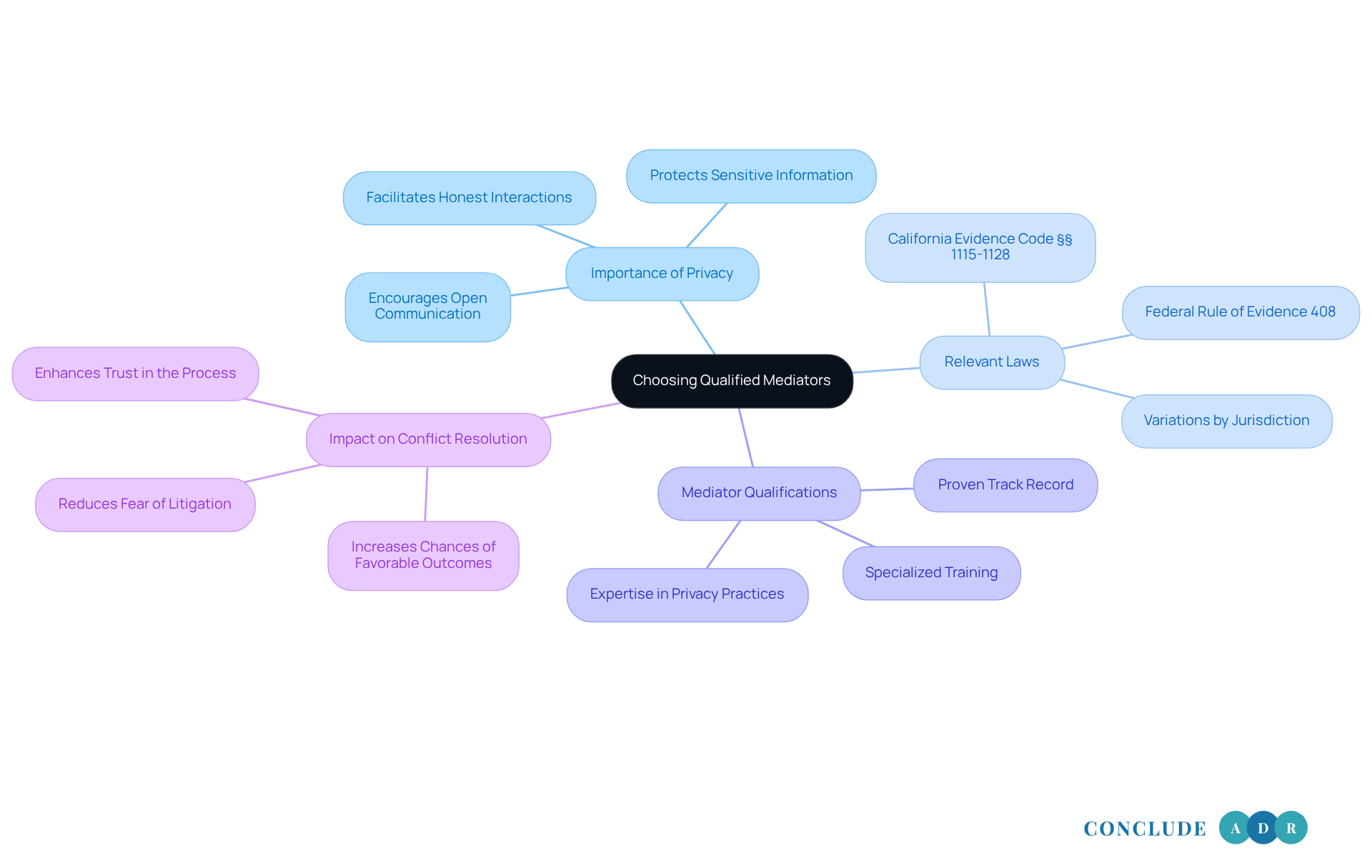 The center represents the main idea of selecting mediators. Each branch shows related topics, helping you see how they connect to the central theme. The more detailed branches provide insights into what makes a mediator effective in handling sensitive disputes.