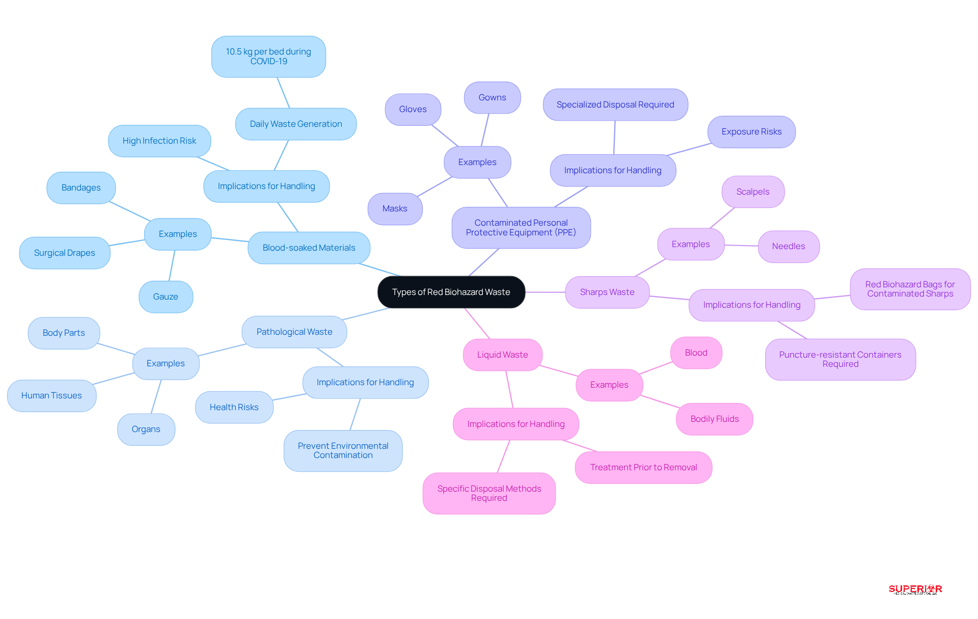 The central node represents the main topic of red biohazard waste, while the branches show different categories. Each category highlights specific items and their importance in healthcare waste management.