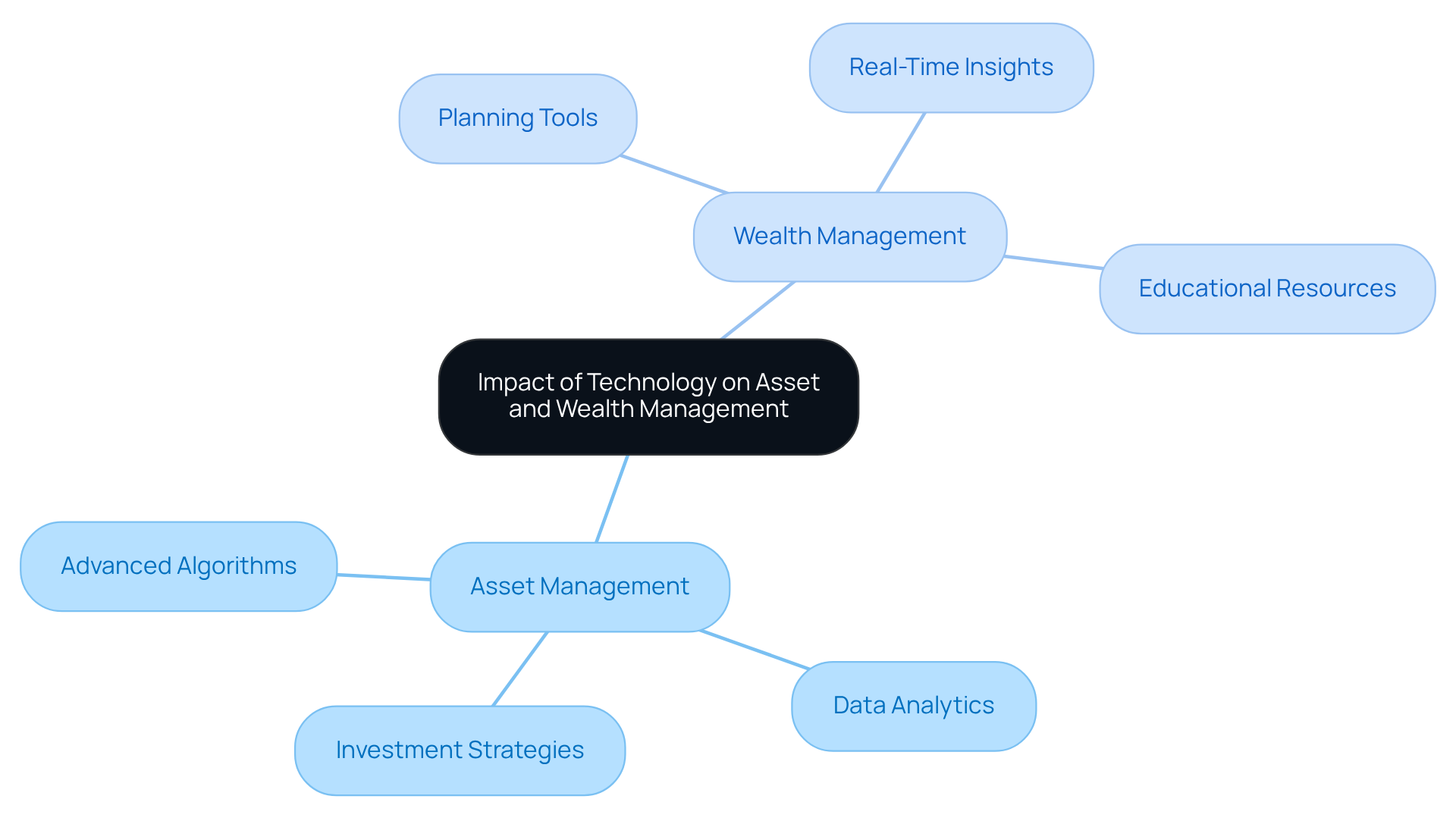 The central node represents the overall impact of technology, while the branches show how it specifically affects asset and wealth management. Each sub-branch highlights key tools and benefits, helping you understand the distinctions and applications in each area.