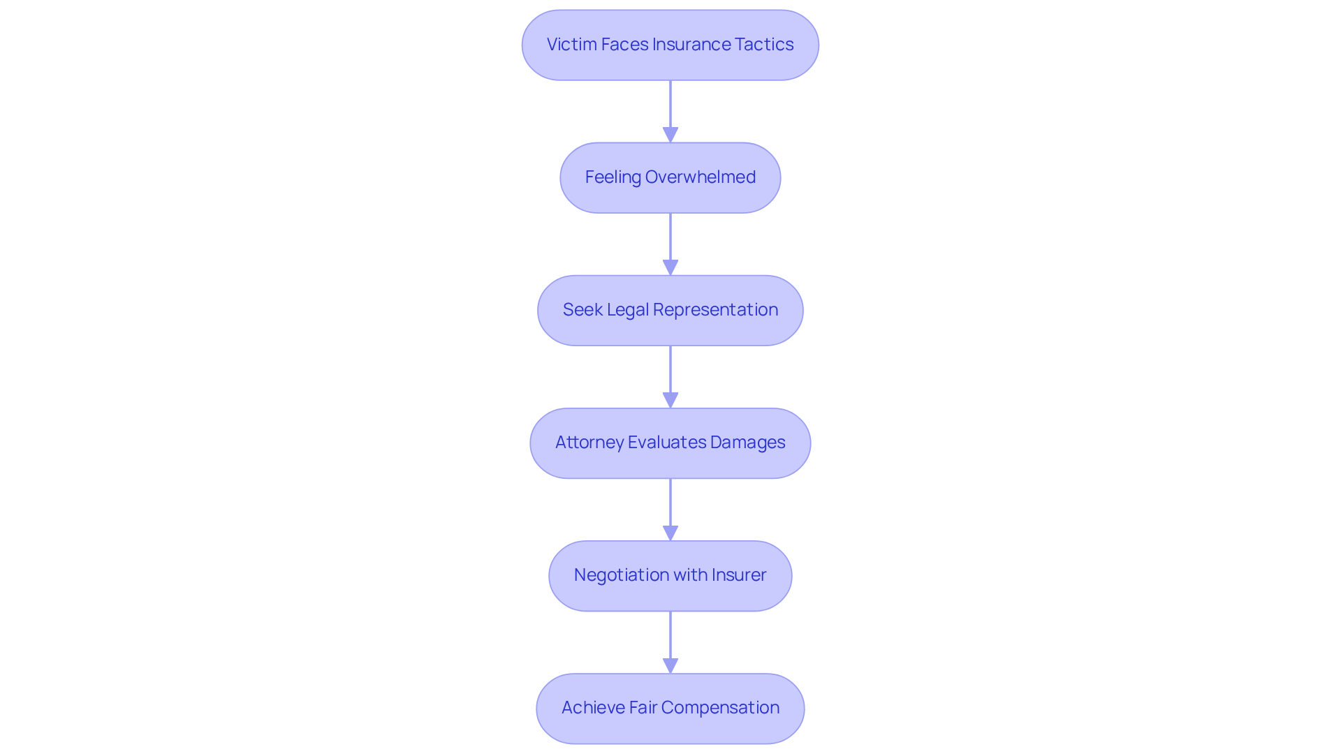 Each box represents a step in the process of dealing with insurance claims. Follow the arrows to see how victims can navigate from feeling overwhelmed to achieving fair compensation with the help of legal representation. Each box represents a step in the process of dealing with insurance claims. Follow the arrows to see how victims can navigate from feeling overwhelmed to achieving fair compensation with the help of legal representation.