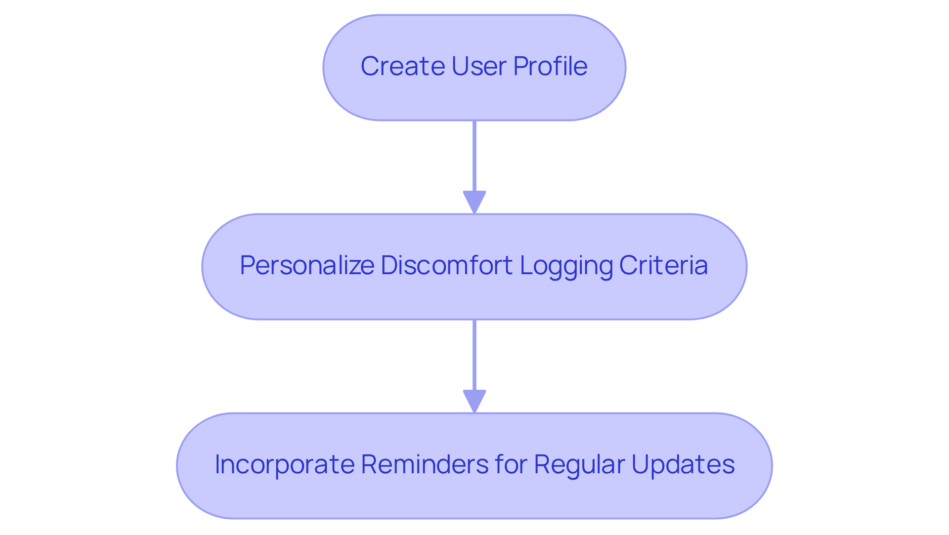 Each box represents a step in setting up the app. Follow the arrows to see the order in which you should complete each task to effectively manage chronic pain.