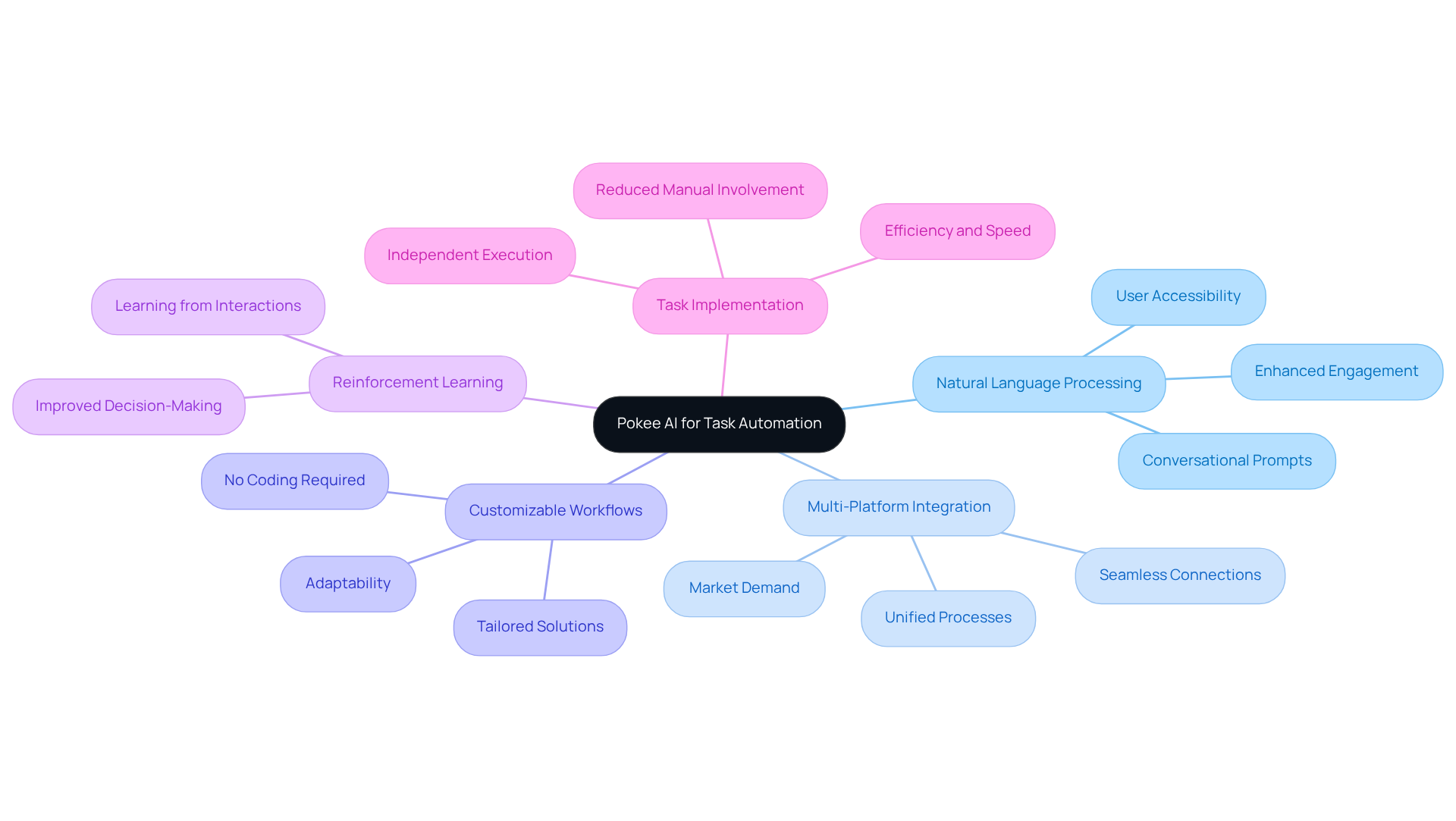 The central node represents Pokee AI, and each branch shows a key feature. Follow the branches to learn how each feature contributes to efficient task automation.