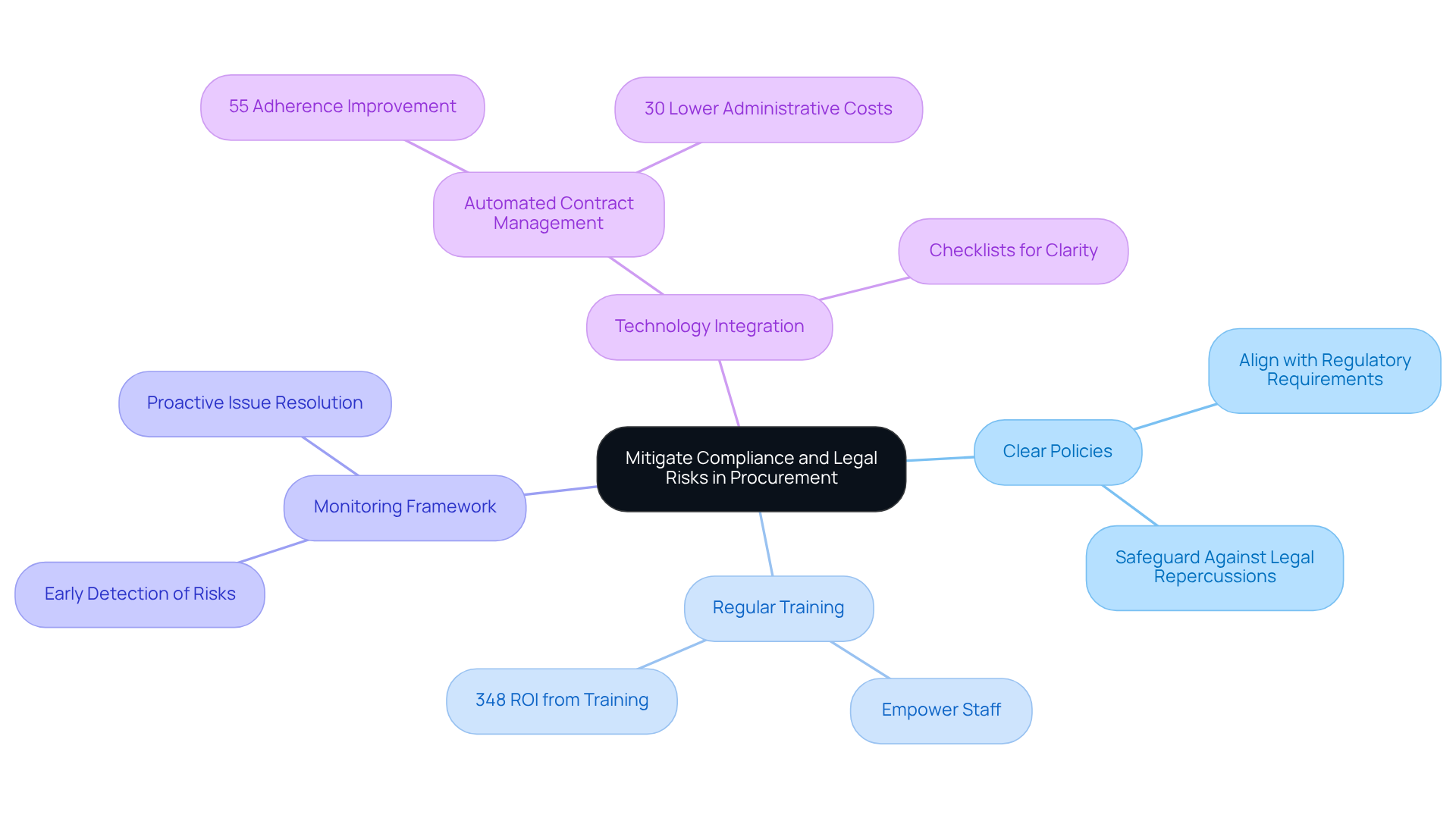 The central node represents the main goal of risk mitigation, while the branches show different strategies and their benefits. Follow the branches to understand how each strategy contributes to reducing legal risks. The central node represents the main goal of risk mitigation, while the branches show different strategies and their benefits. Follow the branches to understand how each strategy contributes to reducing legal risks.