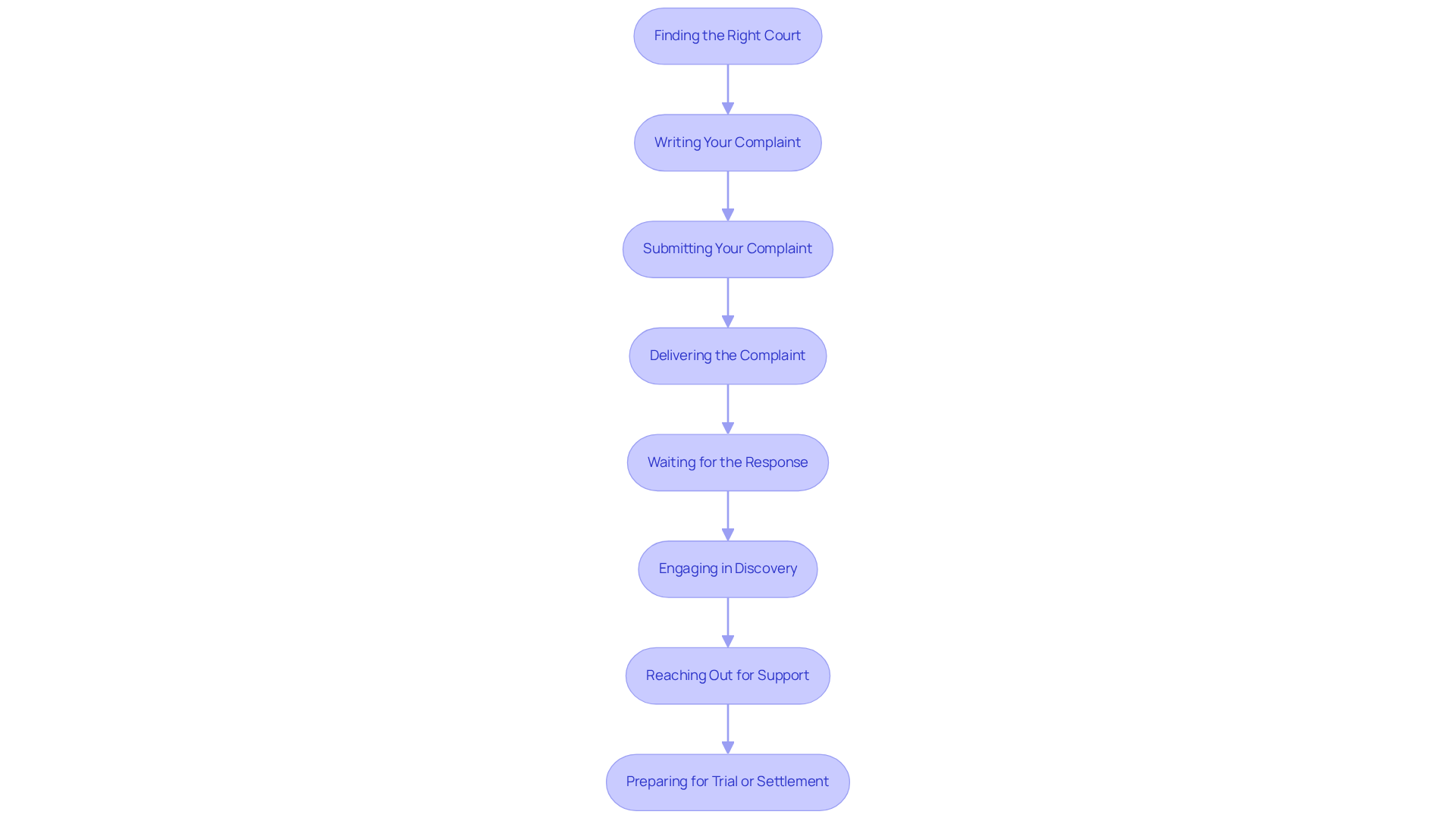 Each box represents a step in the lawsuit process. Follow the arrows to see how each step connects to the next, guiding you through the journey of filing your lawsuit. Each box represents a step in the lawsuit process. Follow the arrows to see how each step connects to the next, guiding you through the journey of filing your lawsuit.