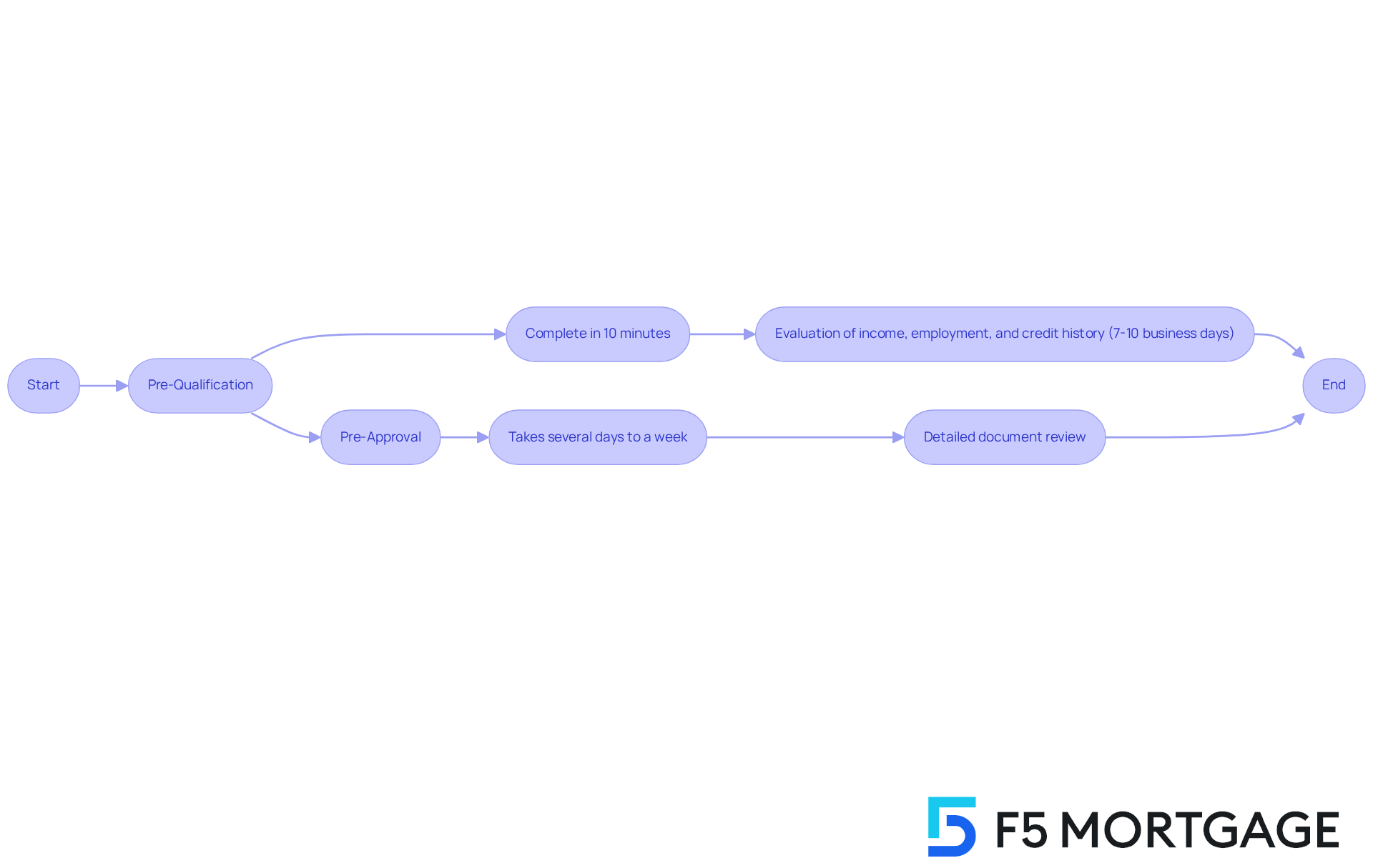 This flowchart shows the steps and timeframes for getting pre-qualified and pre-approved for a mortgage. Follow each path to see how long each process takes and what is involved. This flowchart shows the steps and timeframes for getting pre-qualified and pre-approved for a mortgage. Follow each path to see how long each process takes and what is involved.