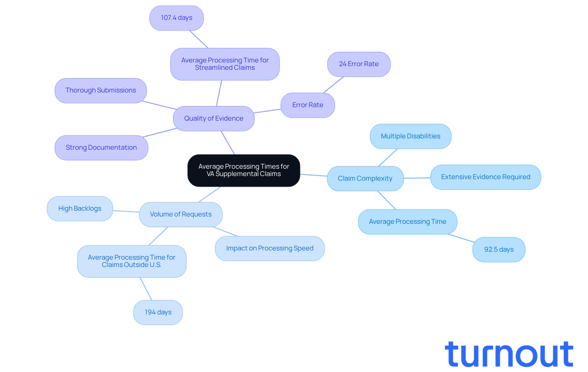 The center shows the average processing times, while the branches explain the factors that can affect these times. Each color-coded branch helps you see how different elements contribute to the overall timeline. The center shows the average processing times, while the branches explain the factors that can affect these times. Each color-coded branch helps you see how different elements contribute to the overall timeline.