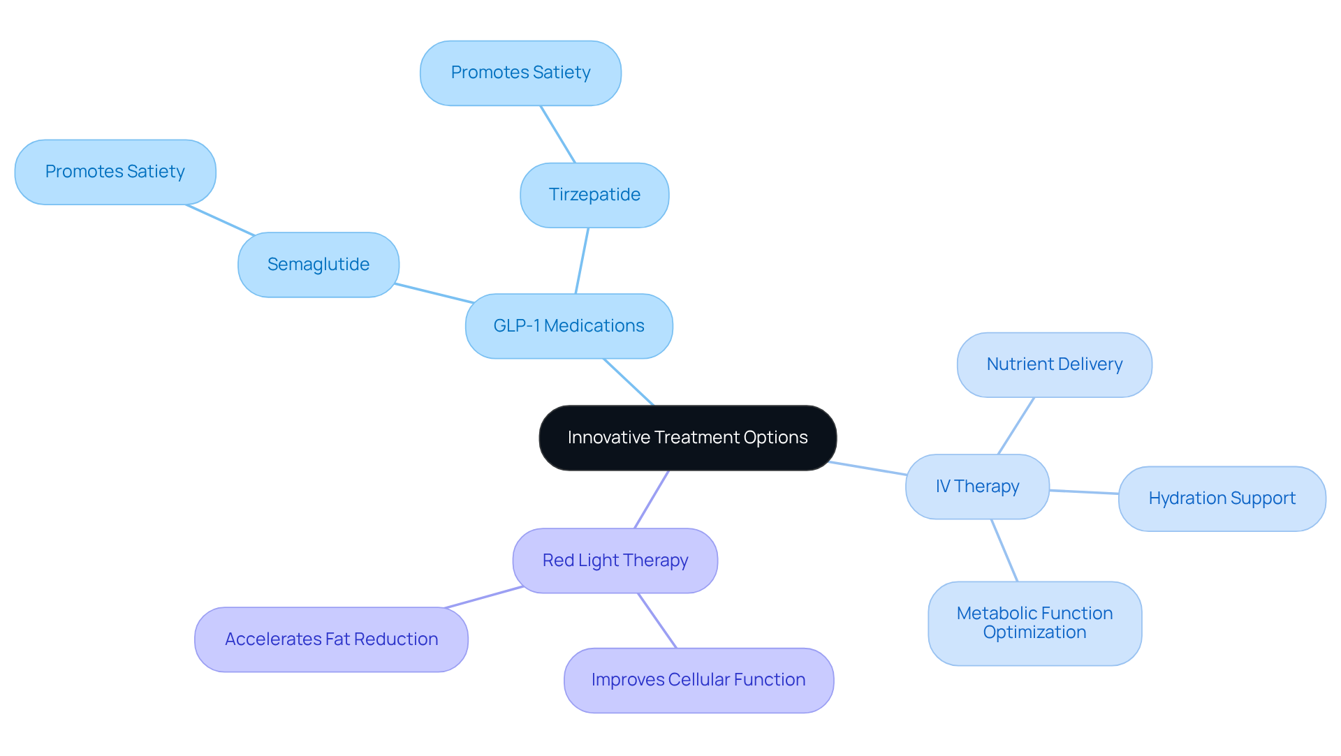 The central node represents the main theme of innovative treatments, while the branches show different types of treatments and their specific benefits. Each color-coded branch helps you easily identify the treatment categories.