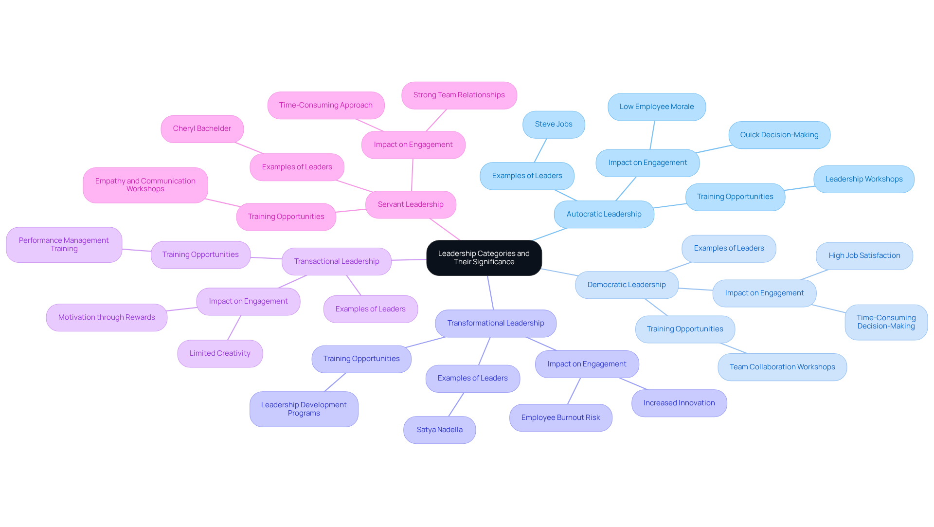 This mindmap starts with the central theme of leadership categories. Each branch represents a different style of leadership, and the sub-branches provide insights into their significance, examples of successful leaders, and training programs available to enhance these skills. Follow the branches to explore how each leadership style can impact team performance and organizational success.