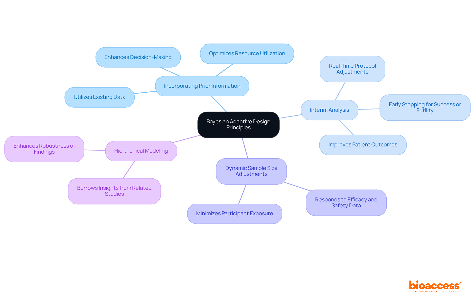 The central node represents the main concept, while the branches show key principles. Each sub-branch provides additional details on how these principles can benefit new research ventures.