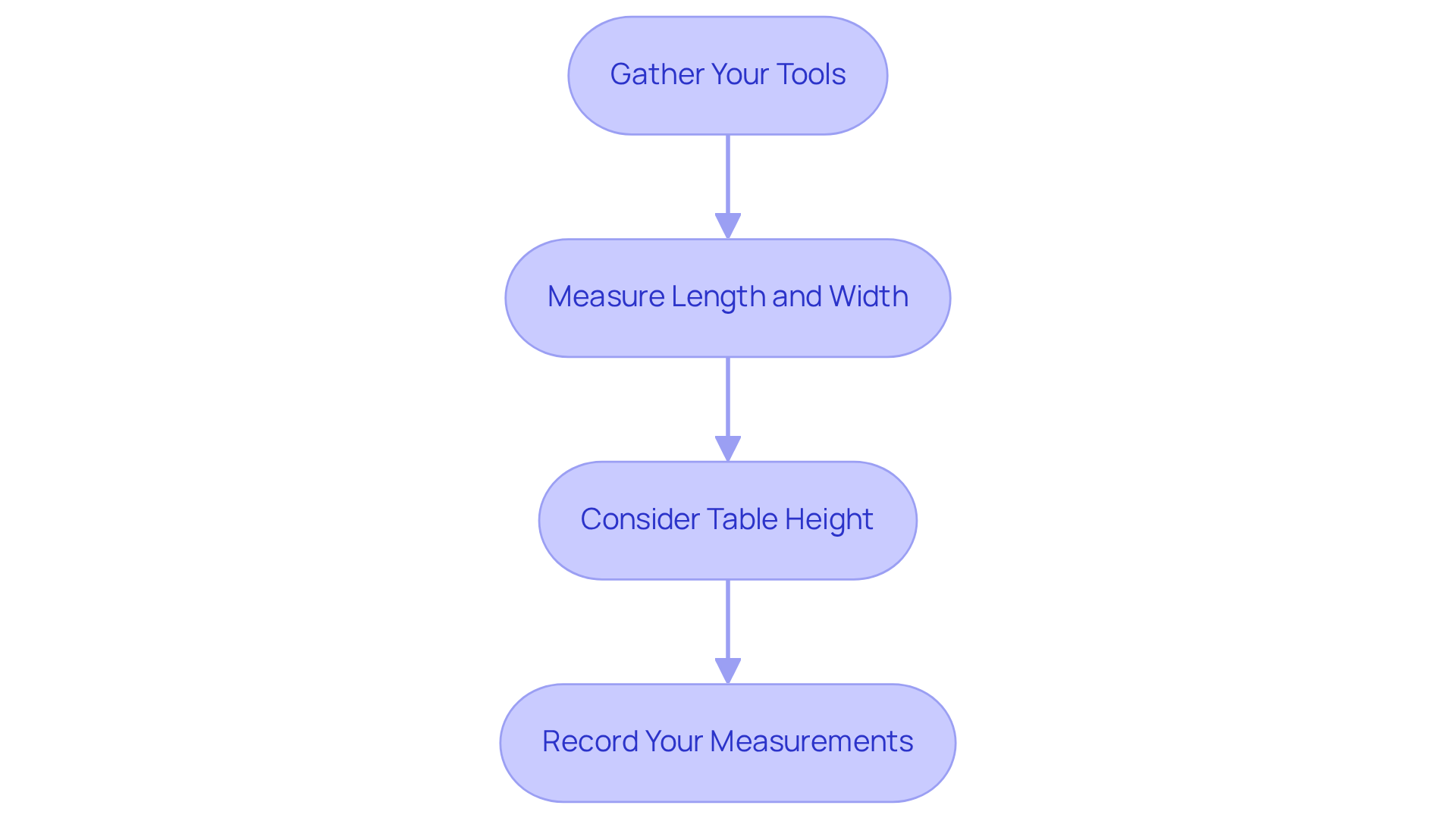 Each box represents a step in the measuring process. Follow the arrows to ensure you complete each step in the right order for accurate measurements.