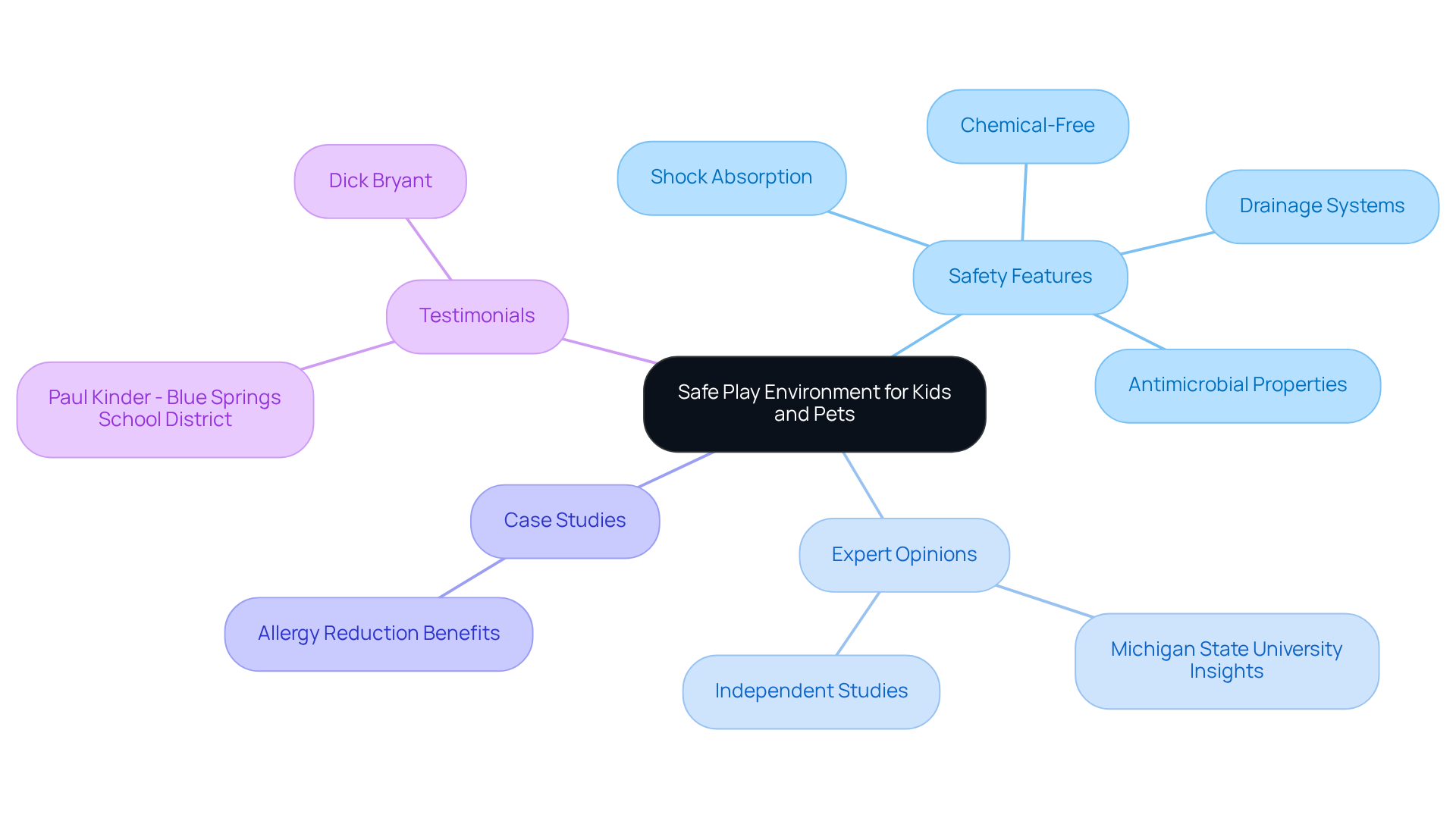This mindmap illustrates how synthetic grass contributes to a safe play area for kids and pets. Each branch represents a different aspect of safety and satisfaction, showing how they all connect to the central idea of creating a secure environment. This mindmap illustrates how synthetic grass contributes to a safe play area for kids and pets. Each branch represents a different aspect of safety and satisfaction, showing how they all connect to the central idea of creating a secure environment.
