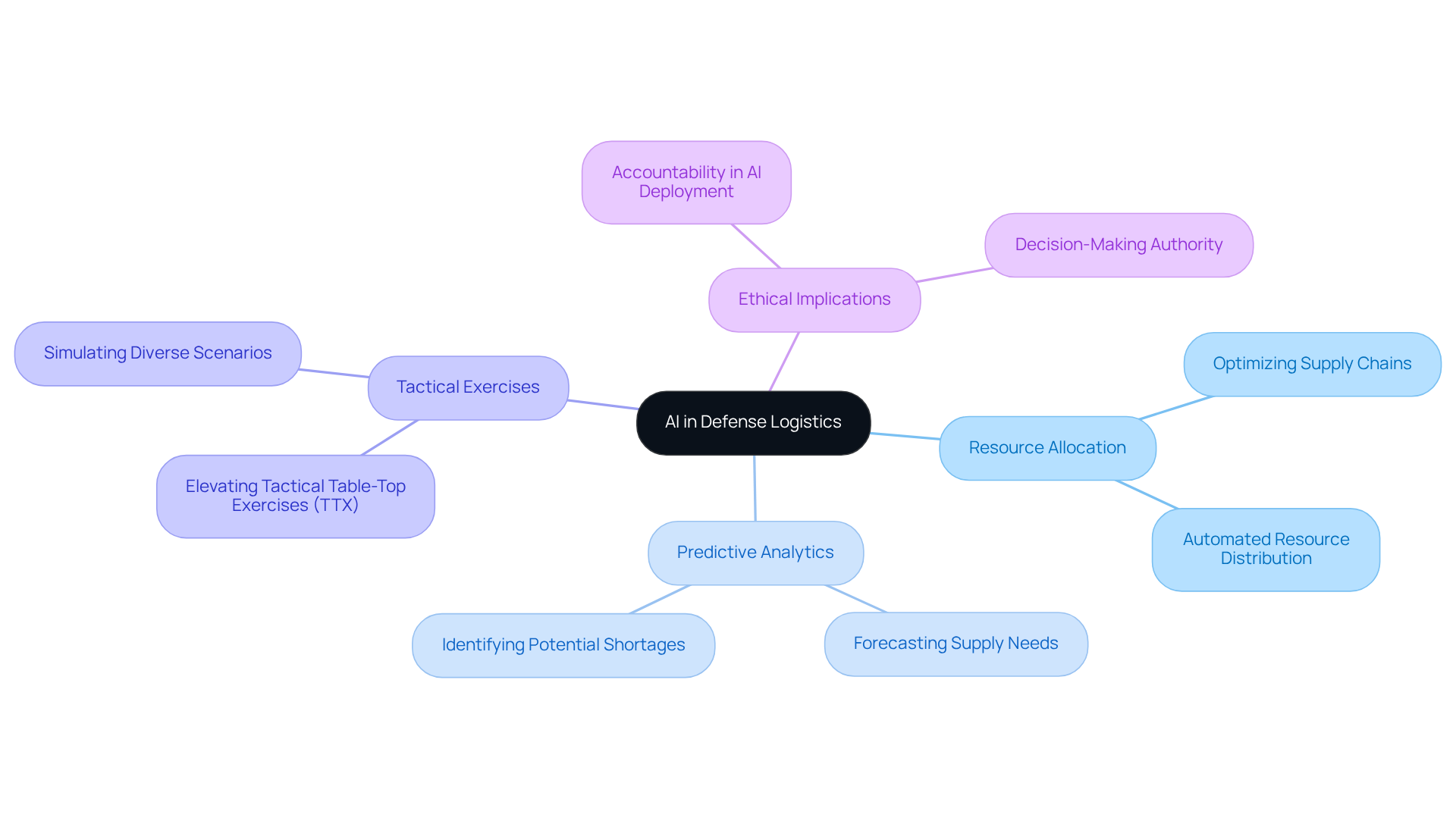 The center represents the main theme, while branches show different aspects of AI's role in logistics. Each category highlights how AI can improve efficiency and readiness in military operations, alongside ethical considerations. The center represents the main theme, while branches show different aspects of AI's role in logistics. Each category highlights how AI can improve efficiency and readiness in military operations, alongside ethical considerations.