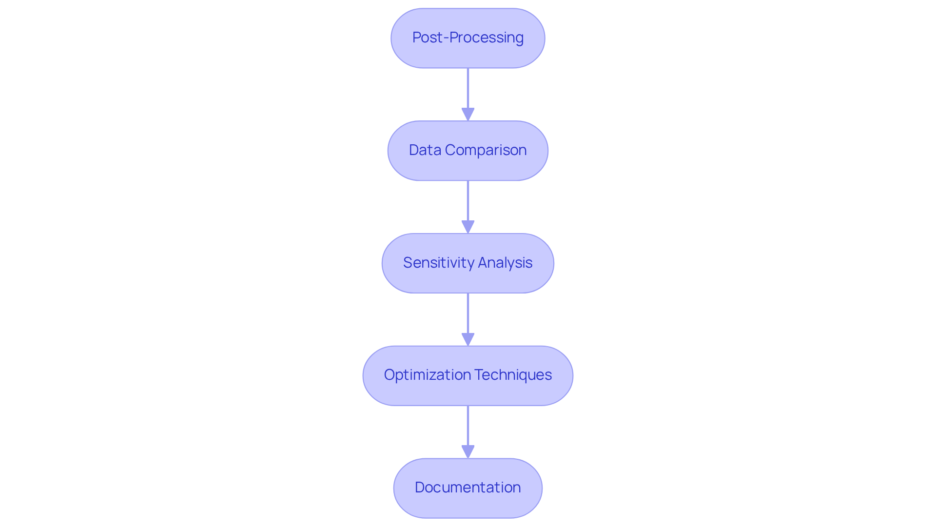 Each box represents a crucial step in the optimization process. Follow the arrows to see how each step leads to the next, guiding you through the analysis and improvement of your simulation results.