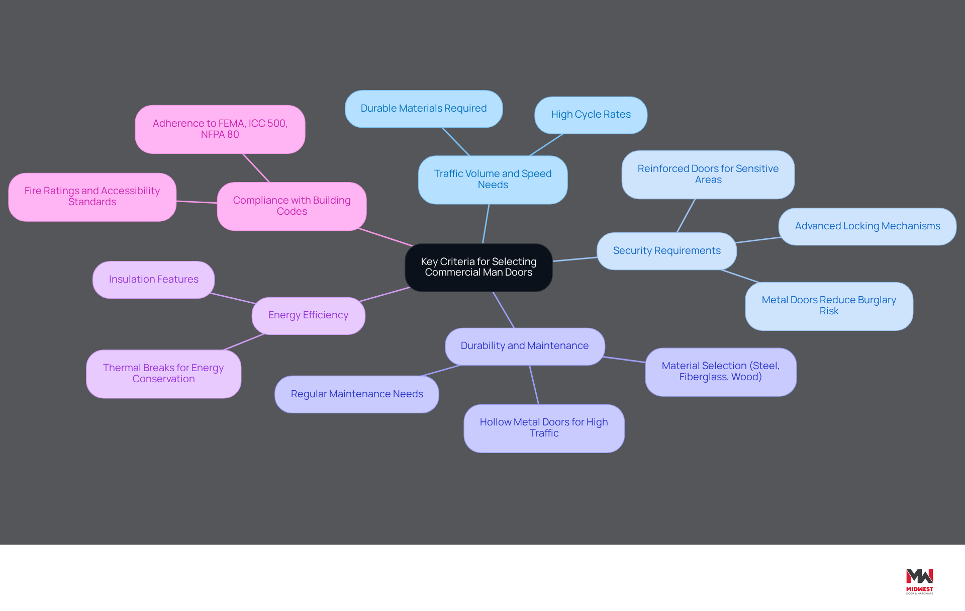 The central node represents the overall topic, while each branch highlights a key criterion for selecting doors. Follow the branches to see specific factors and examples that help in making informed decisions.
