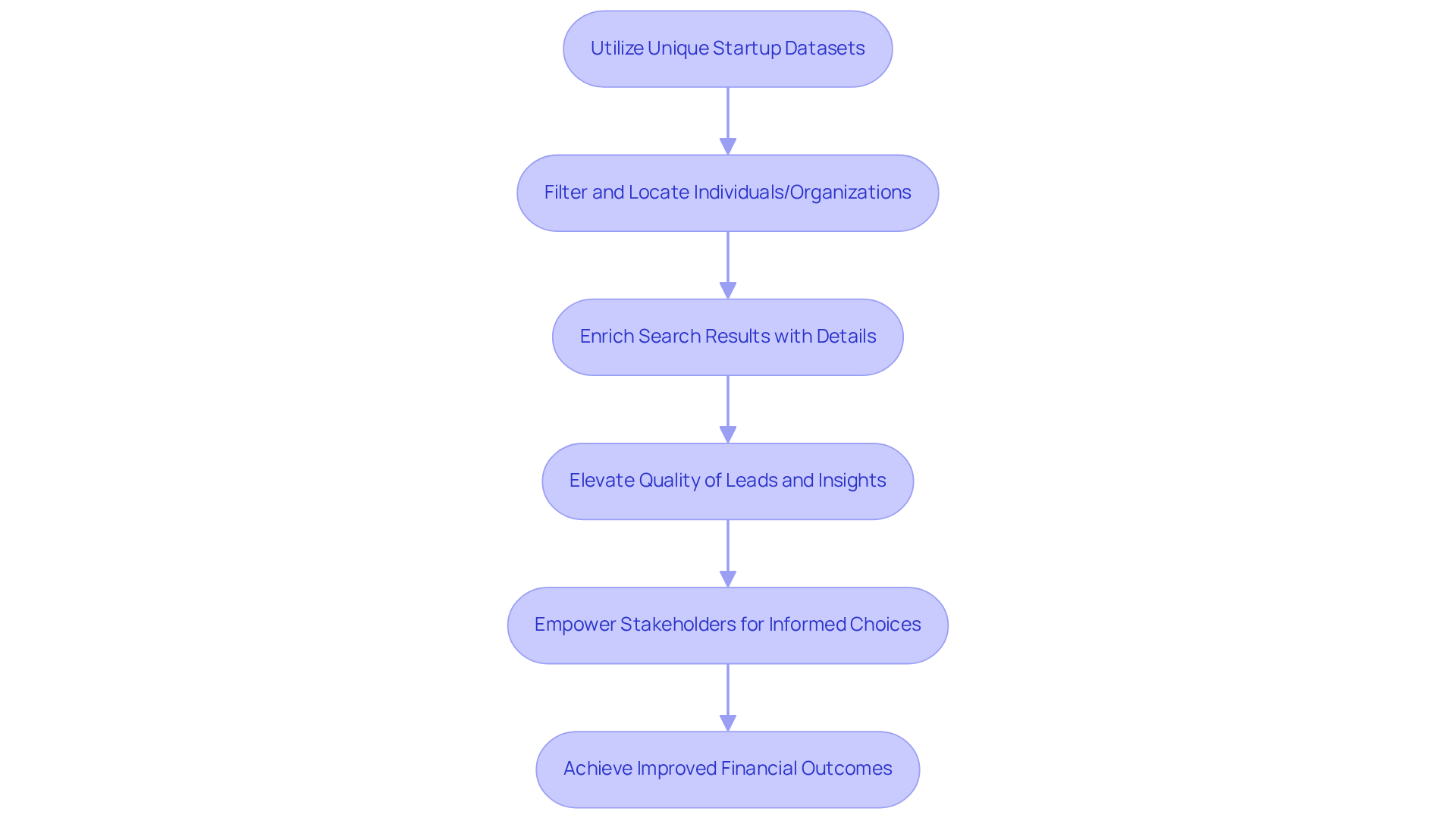 Follow the arrows to see how Websets uses AI to transform lead generation — from datasets to informed investment decisions.