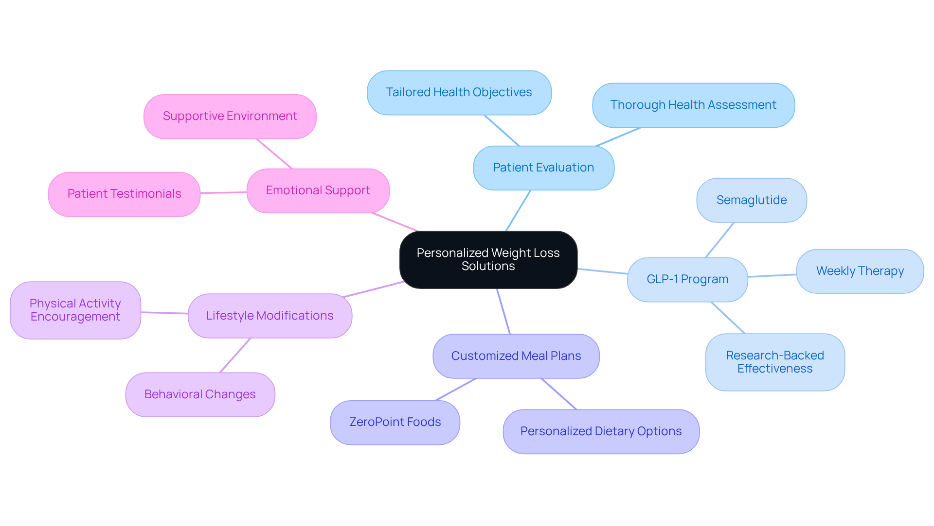 The central node represents the main theme of personalized weight loss. Each branch shows a key component of the program, helping you understand how they all work together to support your weight loss journey.