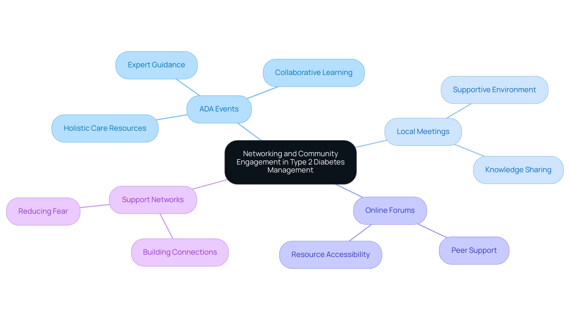 The central node represents community engagement; branches denote key activities, with sub-branches illustrating specific benefits and resources.