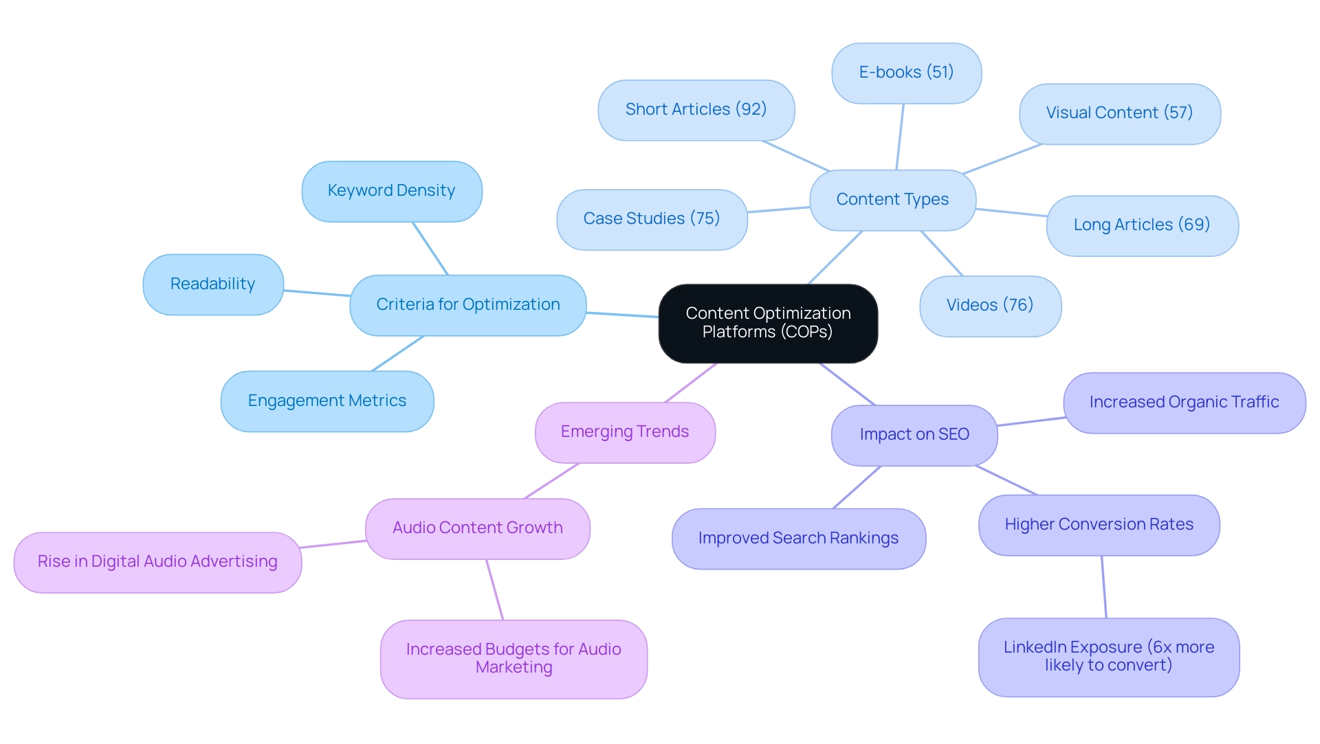 The central node represents COPs, with branches displaying criteria for optimization and usage statistics for different content types.